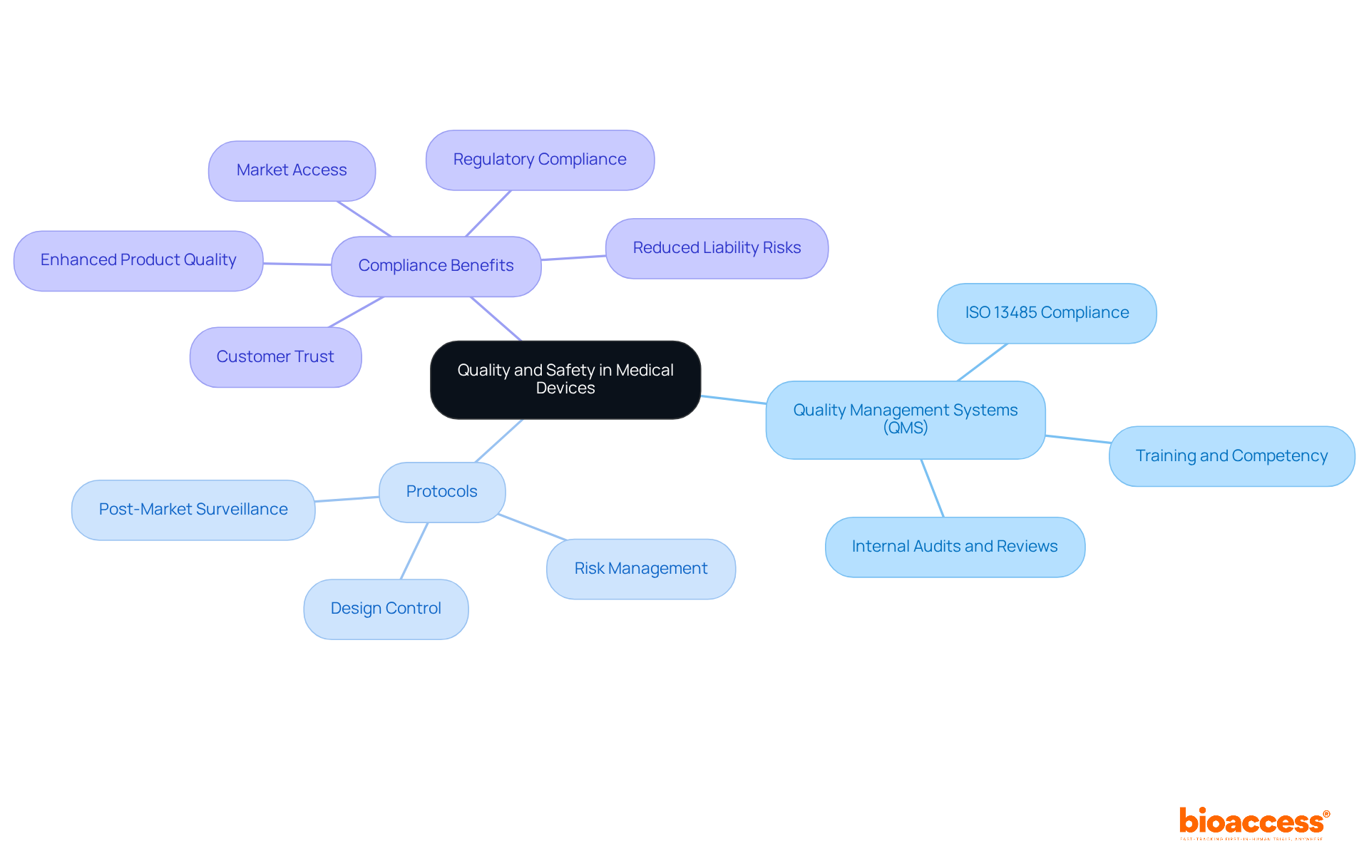 The center represents the overarching theme of quality and safety, with branches showing the essential protocols and benefits of compliance. Each branch highlights a critical aspect of maintaining high standards in the industry.
