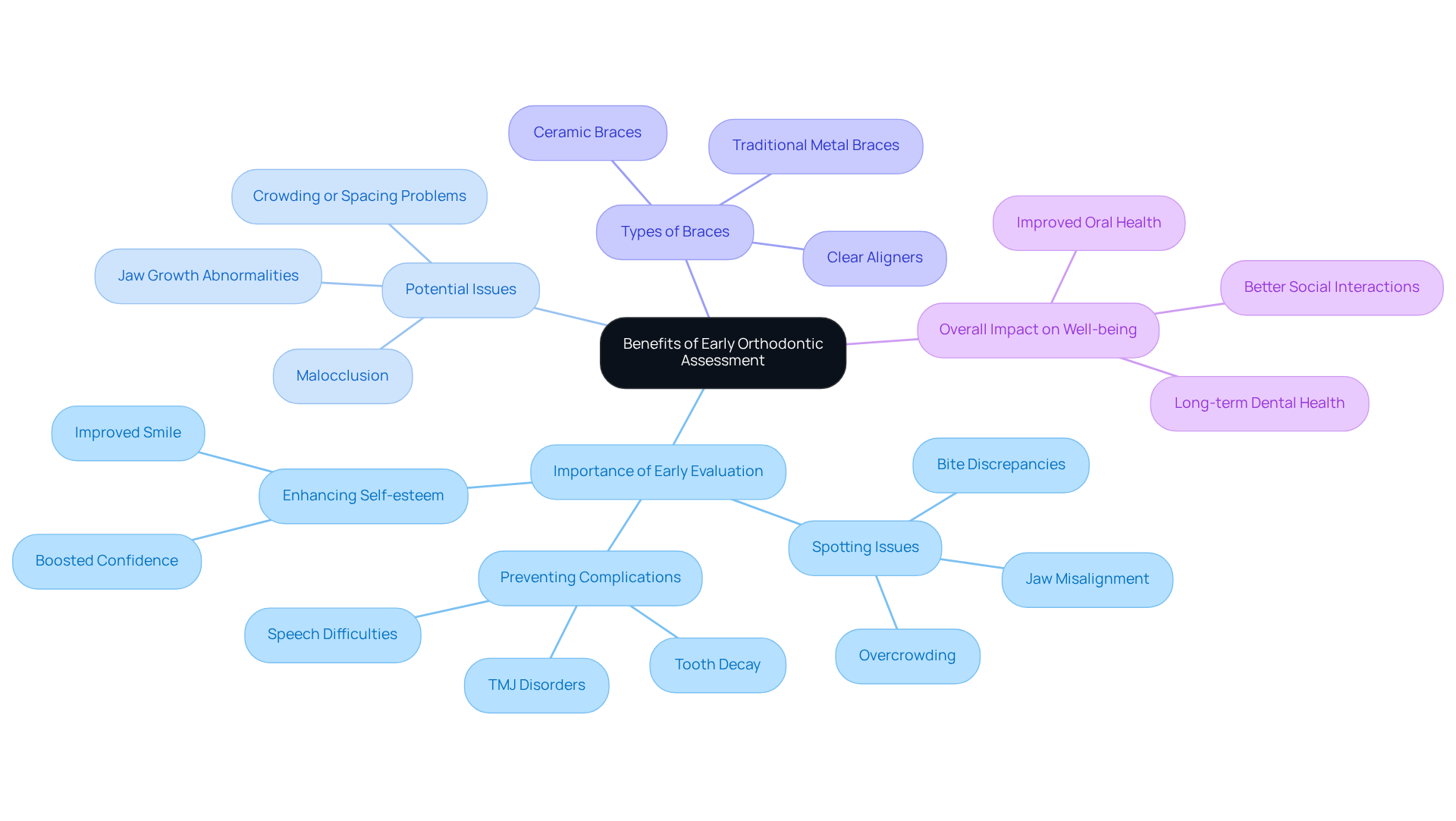The central node represents the main topic, while the branches show the various benefits and options related to early orthodontic assessments. Each color-coded branch helps you see how everything connects, making it easier to understand the importance of early care.
