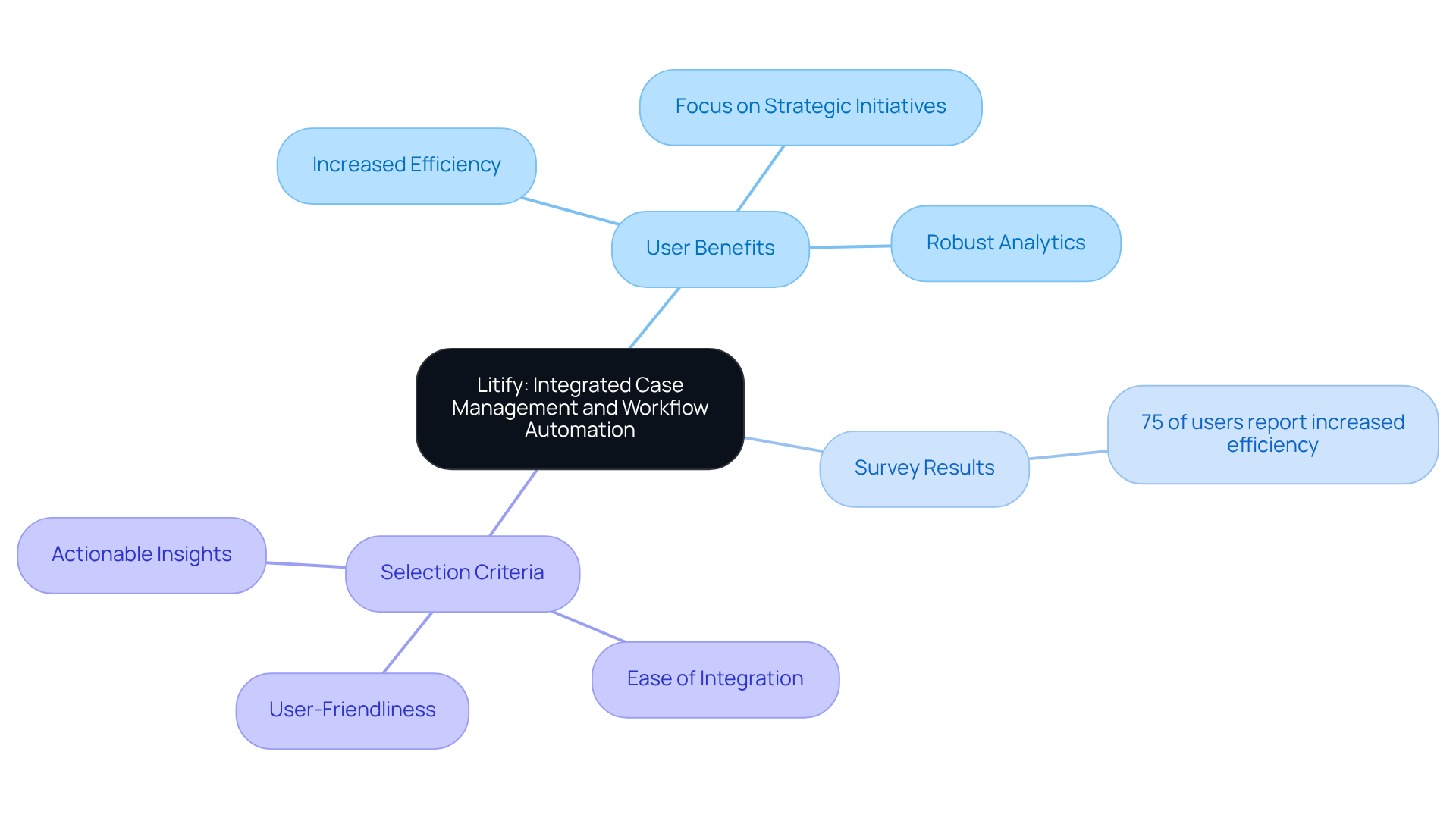 The central node represents Litify, with branches showing user benefits, survey insights, and key factors to consider when choosing a tool. Each branch helps visualize how Litify enhances legal operations. The central node represents Litify, with branches showing user benefits, survey insights, and key factors to consider when choosing a tool. Each branch helps visualize how Litify enhances legal operations.
