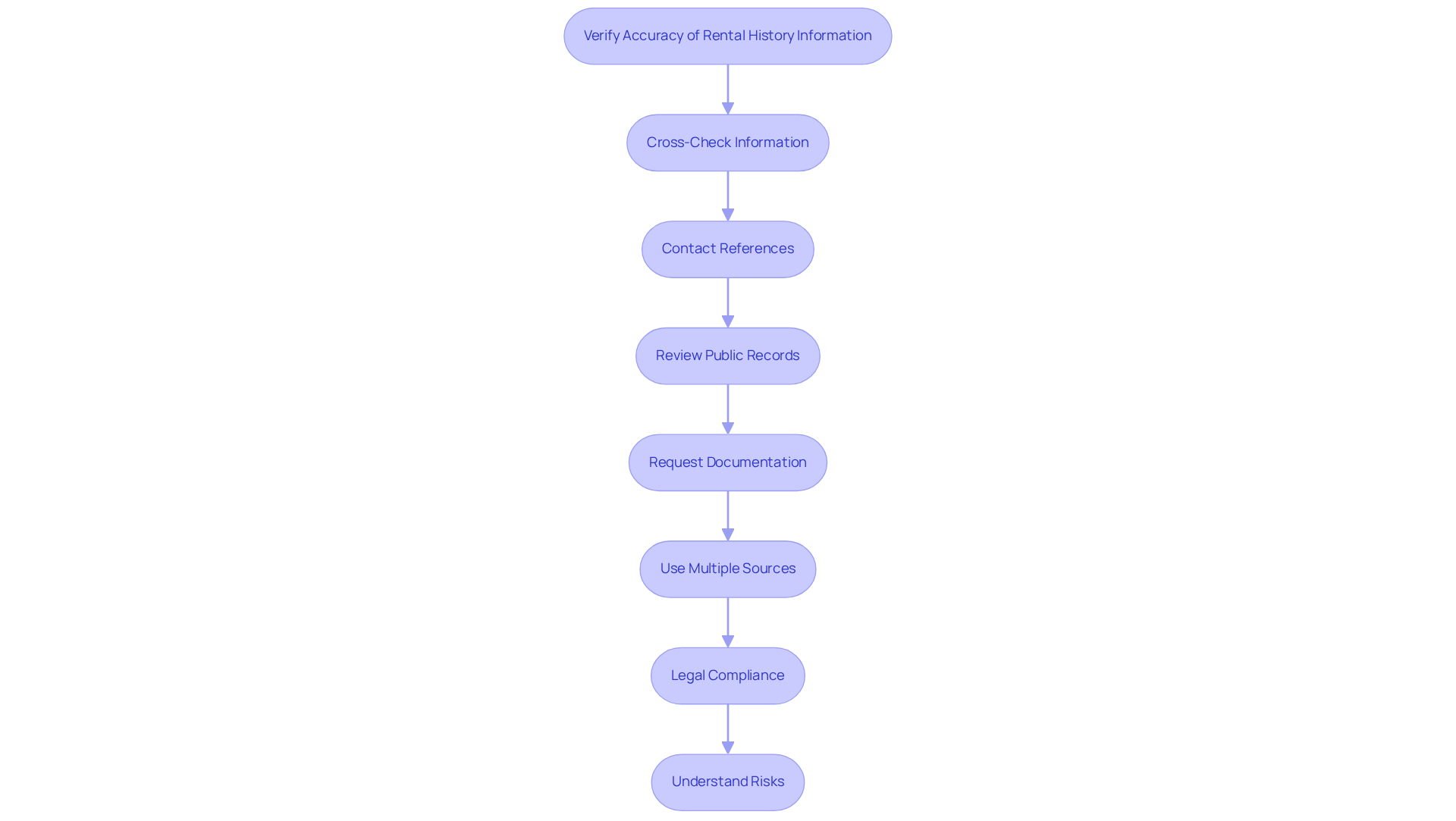 This flowchart guides you through the steps to verify a tenant's rental history. Each box represents a specific action you should take, and the arrows show the order in which to perform them. Following this process helps ensure you make informed decisions about potential tenants.