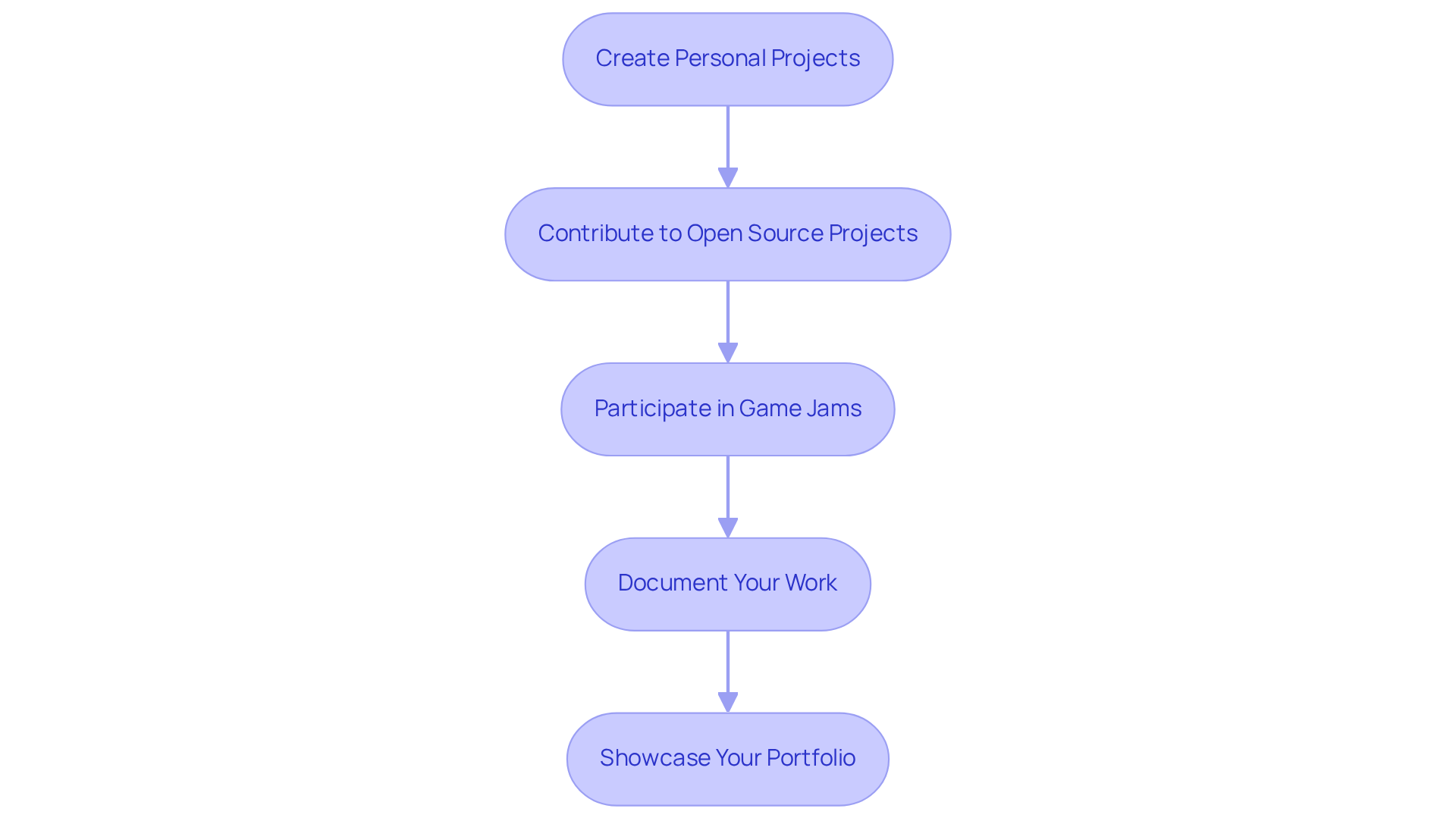 Each box represents a key step in your journey to becoming a software developer for video games. Follow the arrows to see how each action builds on the previous one, leading you to a strong portfolio. Each box represents a key step in your journey to becoming a software developer for video games. Follow the arrows to see how each action builds on the previous one, leading you to a strong portfolio.