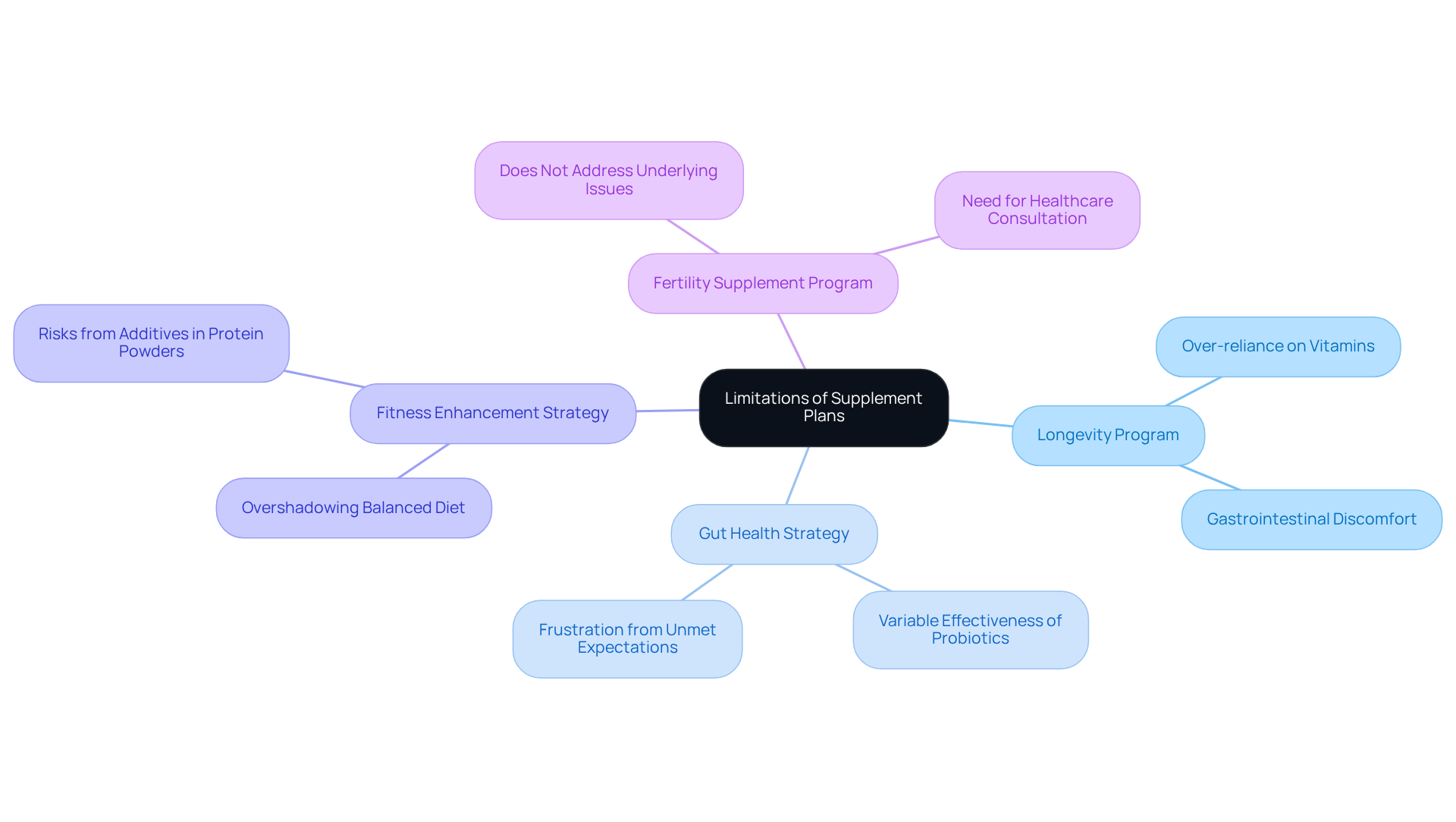 The central node shows the overall theme, and each branch highlights a different supplement plan. The sub-points under each branch detail the specific limitations, helping you see the challenges clearly.