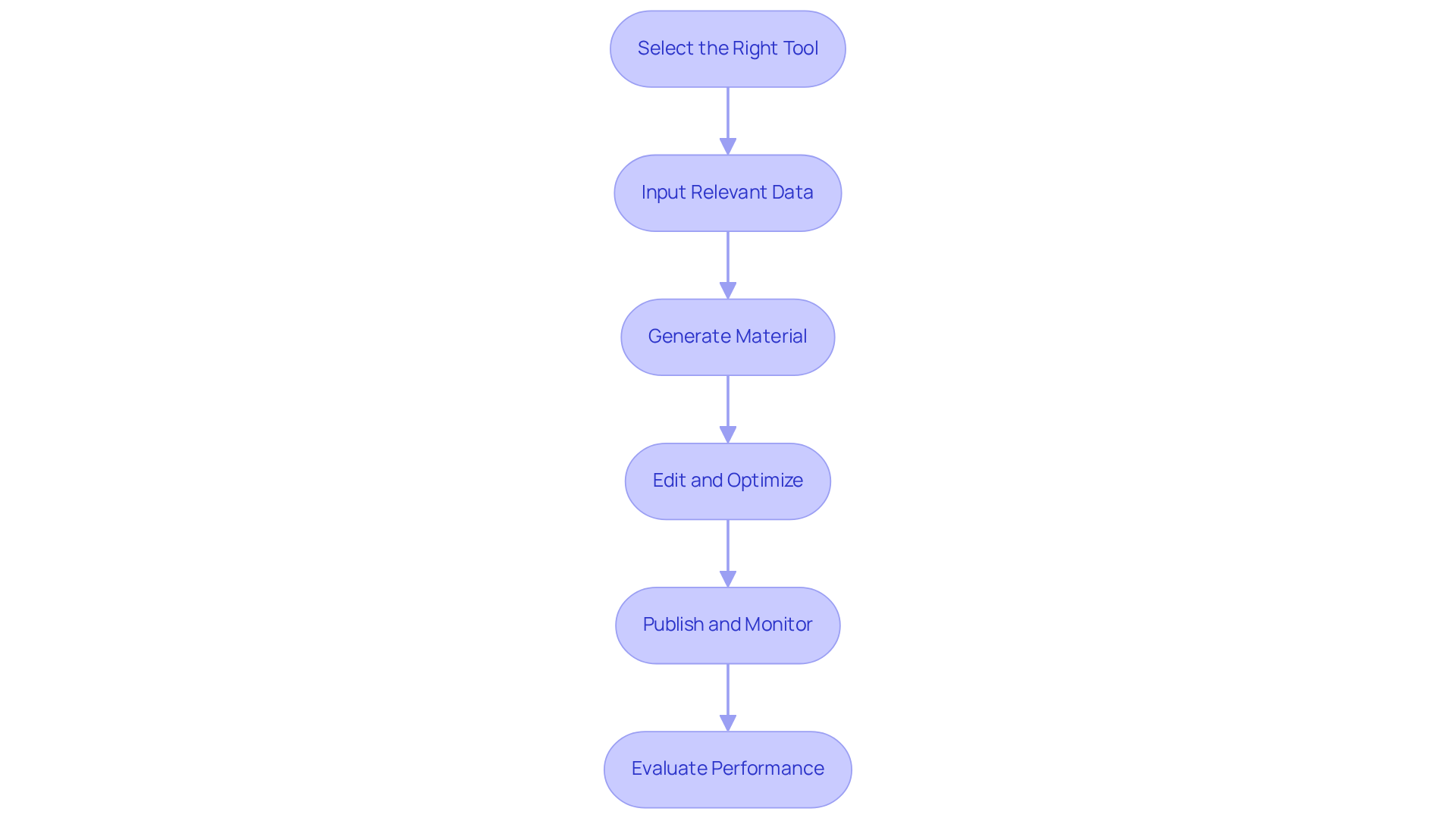 Each box represents a crucial step in the process of using AI for content creation. Follow the arrows to see how each step leads to the next, ensuring a smooth implementation. Each box represents a crucial step in the process of using AI for content creation. Follow the arrows to see how each step leads to the next, ensuring a smooth implementation.