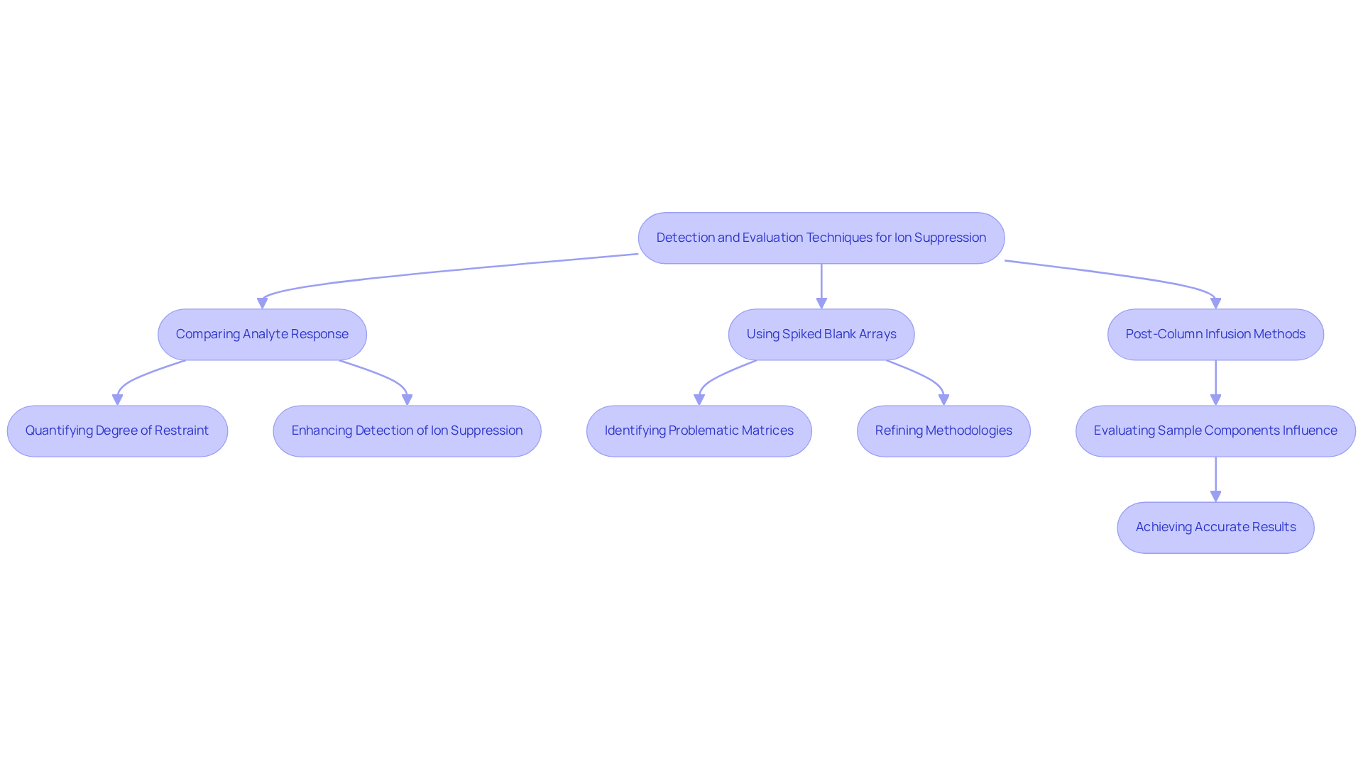 Follow the flowchart to see how each technique connects and contributes to the overall process of detecting ion suppression. Each box represents a step, and arrows show how one step leads to the next. Follow the flowchart to see how each technique connects and contributes to the overall process of detecting ion suppression. Each box represents a step, and arrows show how one step leads to the next.