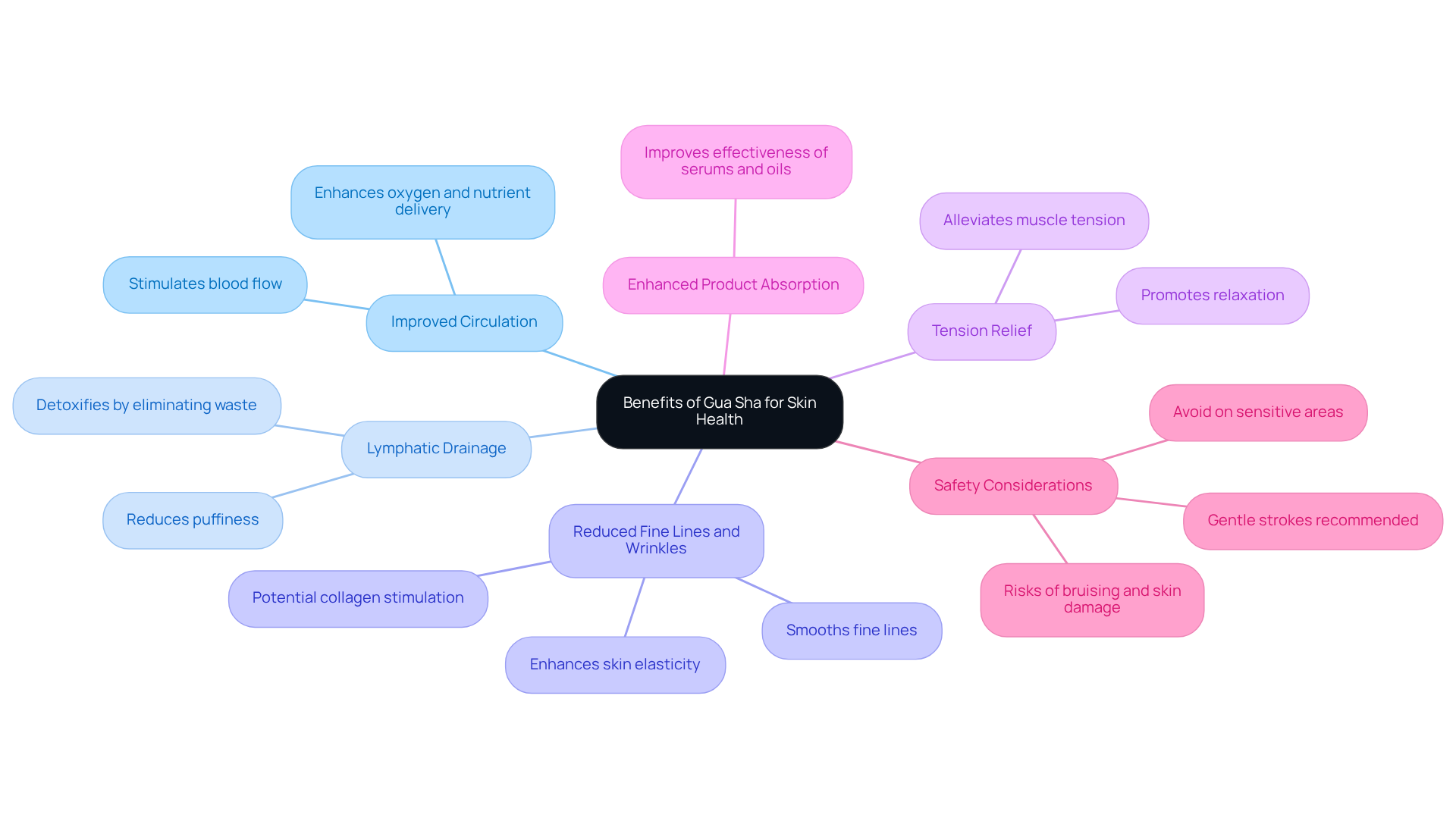 Each branch represents a unique benefit of Gua Sha, with the main node in the center. Explore each branch to learn about how Gua Sha can improve skin health and overall wellness. Each branch represents a unique benefit of Gua Sha, with the main node in the center. Explore each branch to learn about how Gua Sha can improve skin health and overall wellness.