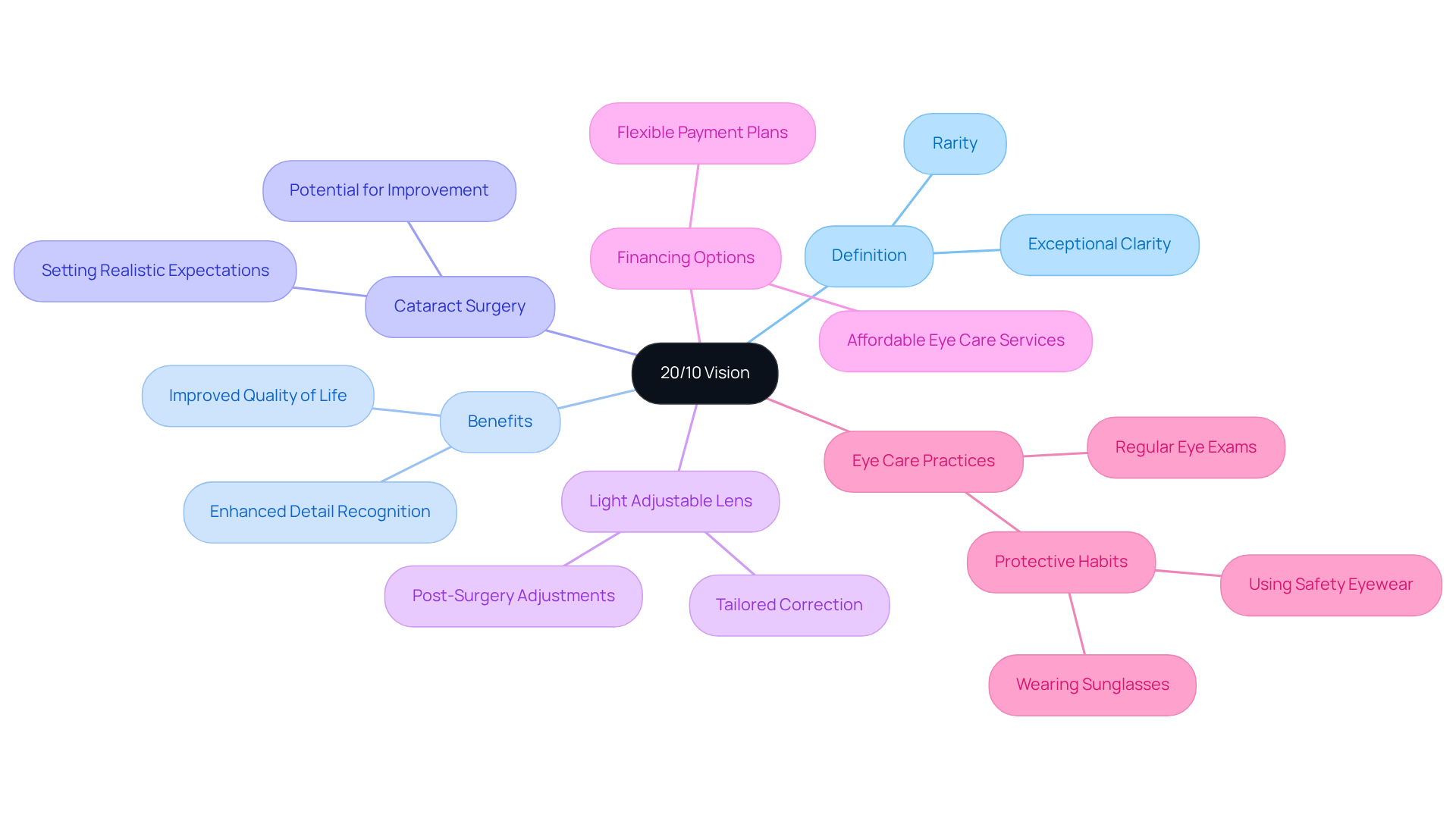 Start at the center with the main idea of 20/10 vision, then explore the branches to learn about its definition, benefits, and related eye care options. Each branch represents a different aspect of how 20/10 vision impacts eye health and treatment.