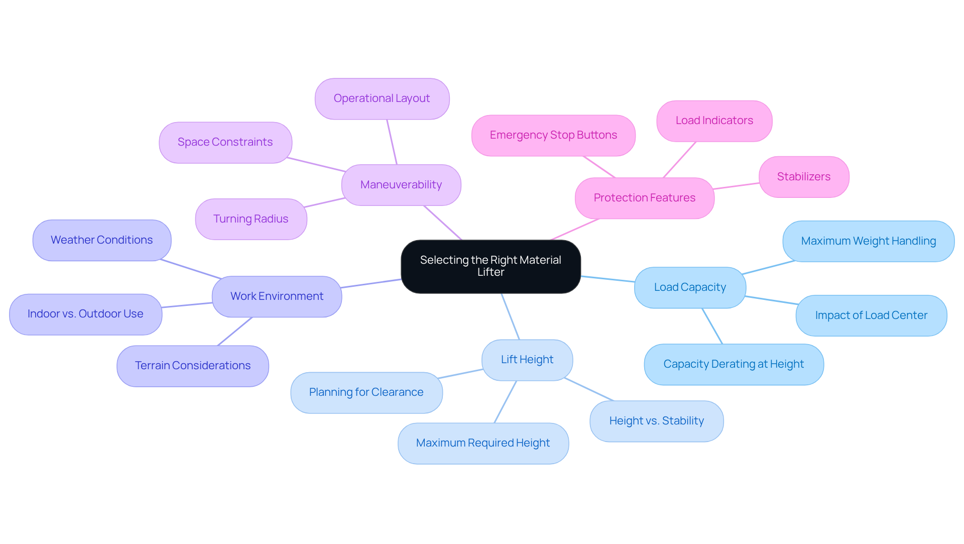This mindmap helps you visualize the important factors to consider when choosing a material lifter. Start at the center with the main topic, then follow the branches to explore each key area that impacts your decision. Each branch represents a different consideration, making it easier to see how they all connect.