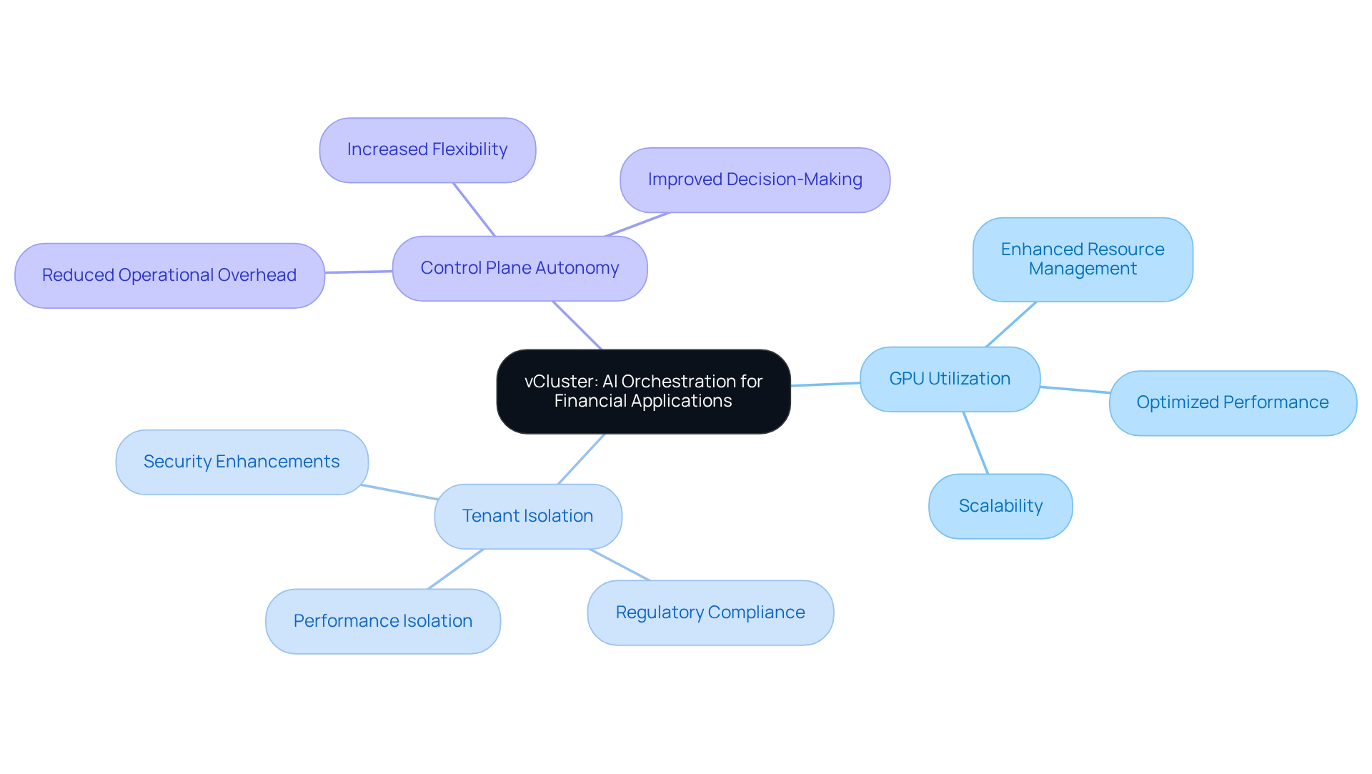The center represents vCluster's orchestration capabilities, while the branches show the important metrics that define its effectiveness in financial applications. Each metric highlights a critical area of focus for organizations looking to optimize their GPU resources.