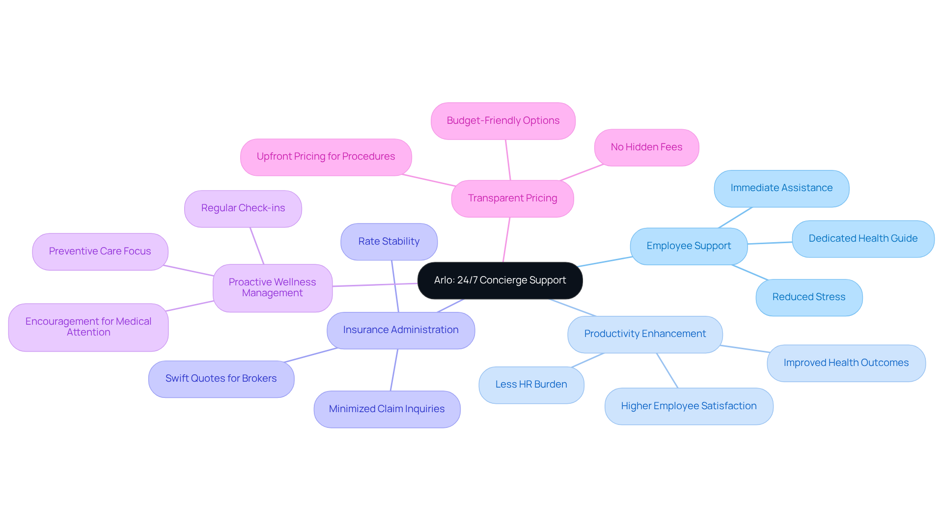 The central node represents Arlo's service, while the branches show the various ways it helps businesses and employees. Each branch highlights a specific benefit, making it easy to understand how concierge support transforms health insurance management.