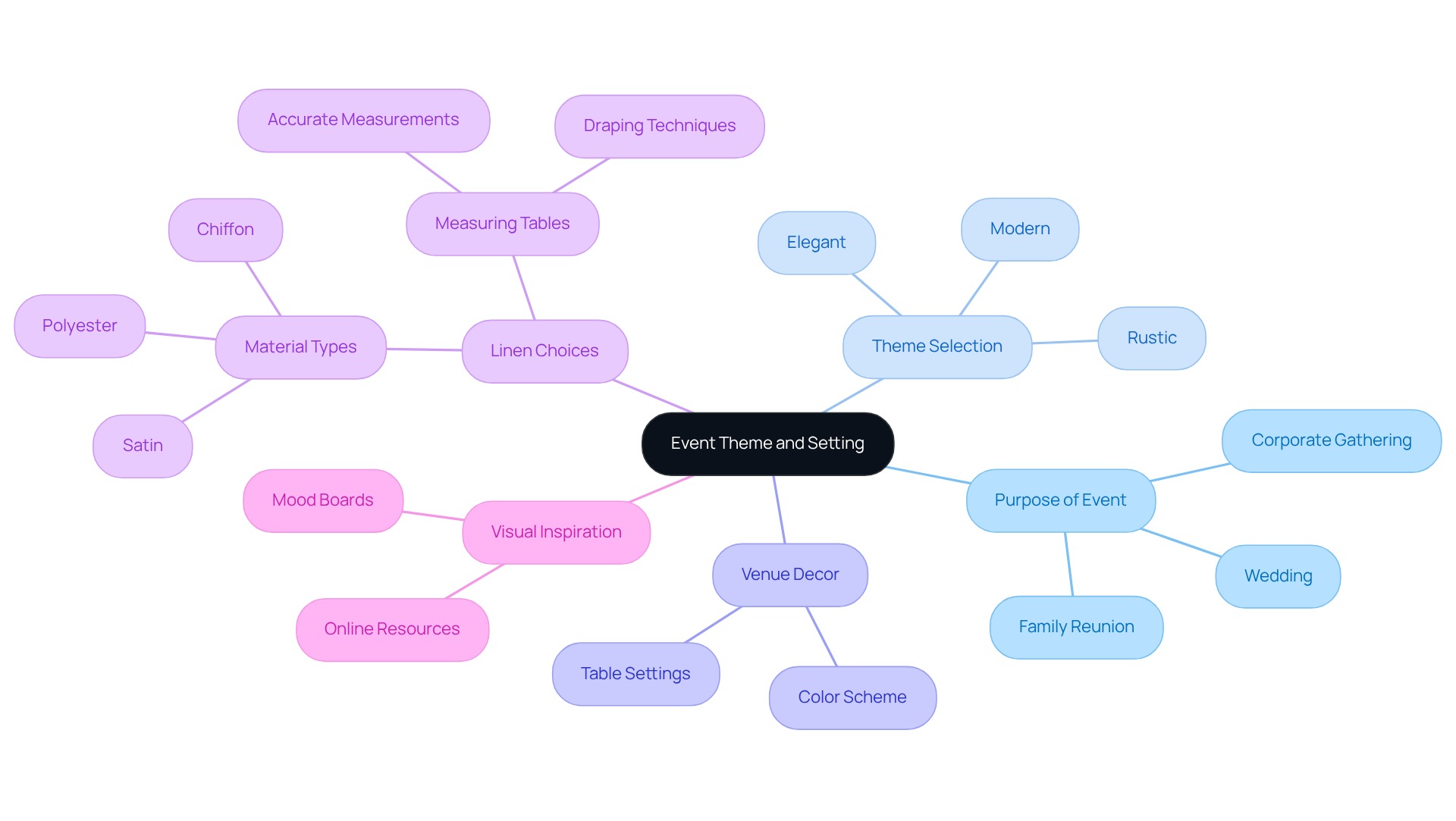 Begin at the center with the overall theme and purpose of your event, then follow the branches to explore each aspect that contributes to creating the perfect setting.