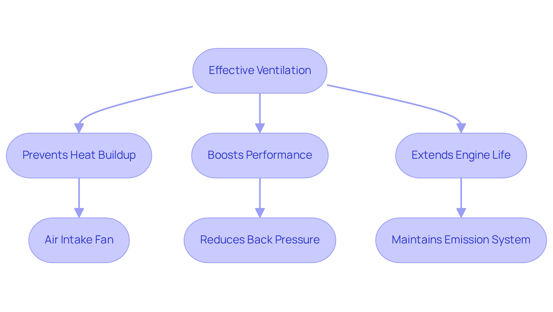 This flowchart illustrates how effective ventilation systems, like exhaust fans, contribute to engine performance. Follow the arrows to see how preventing heat buildup leads to better performance and a longer engine life. This flowchart illustrates how effective ventilation systems, like exhaust fans, contribute to engine performance. Follow the arrows to see how preventing heat buildup leads to better performance and a longer engine life.
