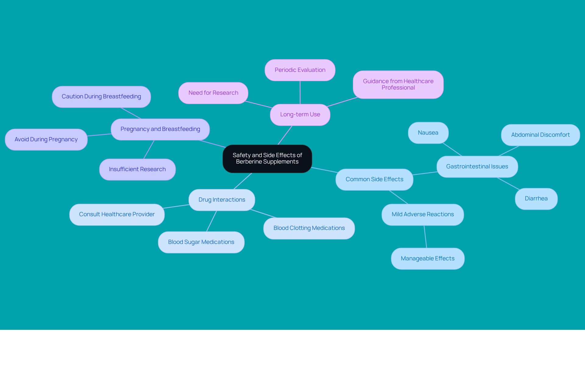 The central node represents the overall topic, while the branches show different safety considerations. Each sub-branch provides more details about that category, helping you understand the potential effects and precautions related to berberine. The central node represents the overall topic, while the branches show different safety considerations. Each sub-branch provides more details about that category, helping you understand the potential effects and precautions related to berberine.