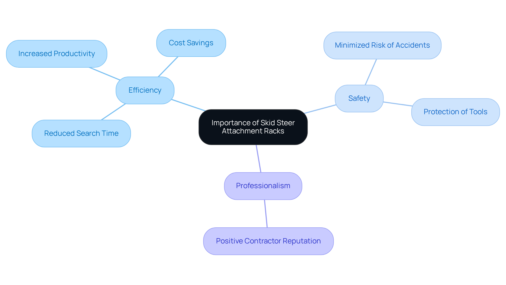 This mindmap illustrates how skid steer attachment racks contribute to efficiency, safety, and professionalism in construction. Each branch represents a key benefit, and the sub-branches detail specific aspects of those benefits. Follow the connections to see how they all relate to the central idea.