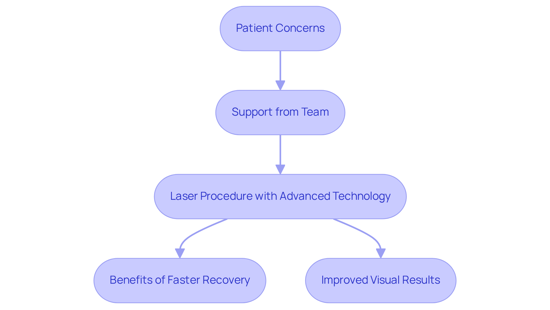 Follow the flow from patient concerns to see how they are addressed at each step of the laser cataract surgery process, all the way to the benefits of the procedure. Follow the flow from patient concerns to see how they are addressed at each step of the laser cataract surgery process, all the way to the benefits of the procedure.