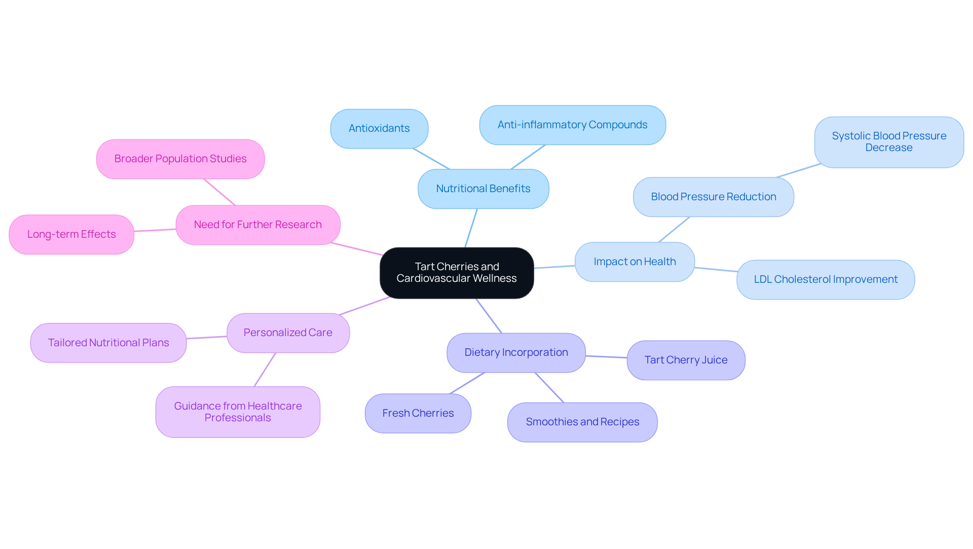The central idea represents the overall theme of tart cherries in heart wellness, with branches showing specific benefits and applications. Each color-coded branch helps you navigate the different aspects of how these fruits can support cardiovascular health.