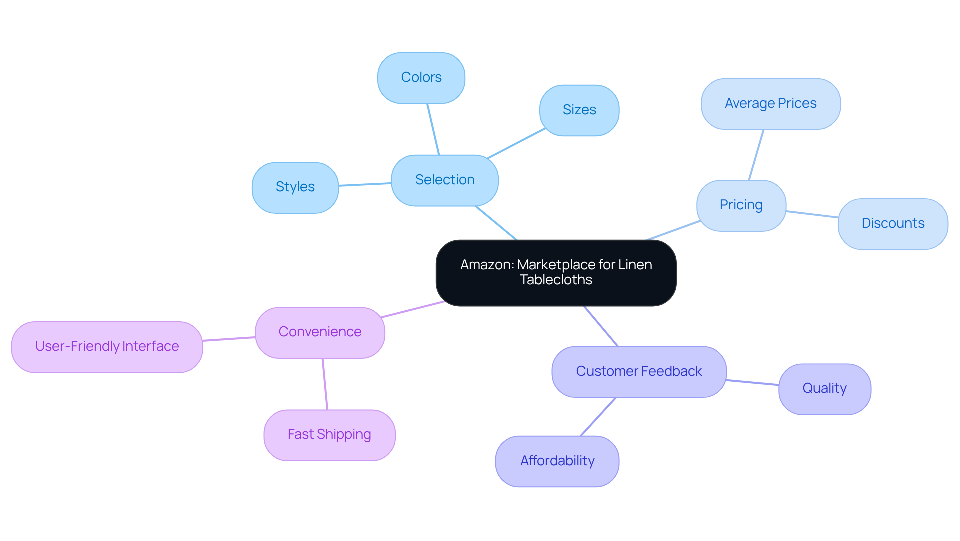 The center shows Amazon as the main marketplace, and the branches highlight important features like selection, pricing, and customer experiences. Each branch helps you understand what makes Amazon a great choice for buying linen tablecloths.
