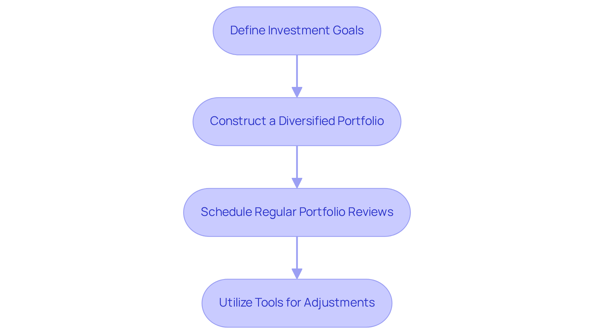 Each box represents a key step in managing your portfolio. Follow the arrows to see the order in which you should take these actions for effective management.