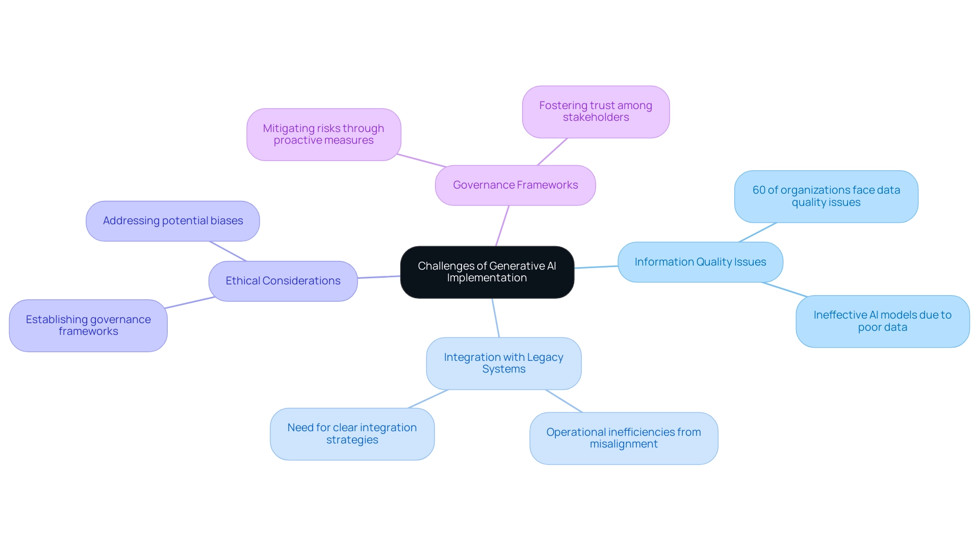 Each branch represents a major challenge in implementing generative AI, with sub-branches providing specific details and statistics related to each challenge.