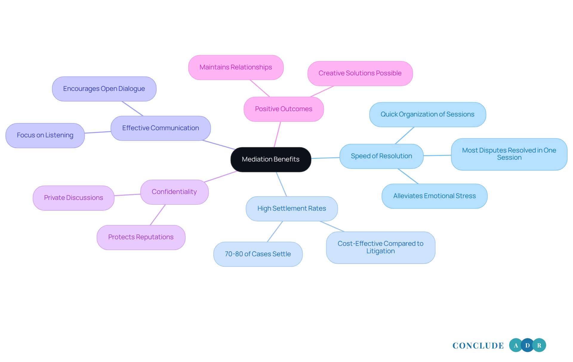 The central node represents the overall theme of mediation, while each branch highlights a specific benefit. Follow the branches to explore how mediation can lead to quicker, more effective resolutions in conflicts. The central node represents the overall theme of mediation, while each branch highlights a specific benefit. Follow the branches to explore how mediation can lead to quicker, more effective resolutions in conflicts.