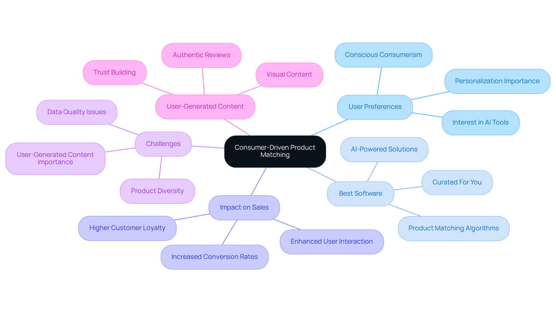 The central node represents the main topic, while branches show related concepts and details. Follow the branches to explore how user preferences, software, and challenges interconnect in enhancing the shopping experience.