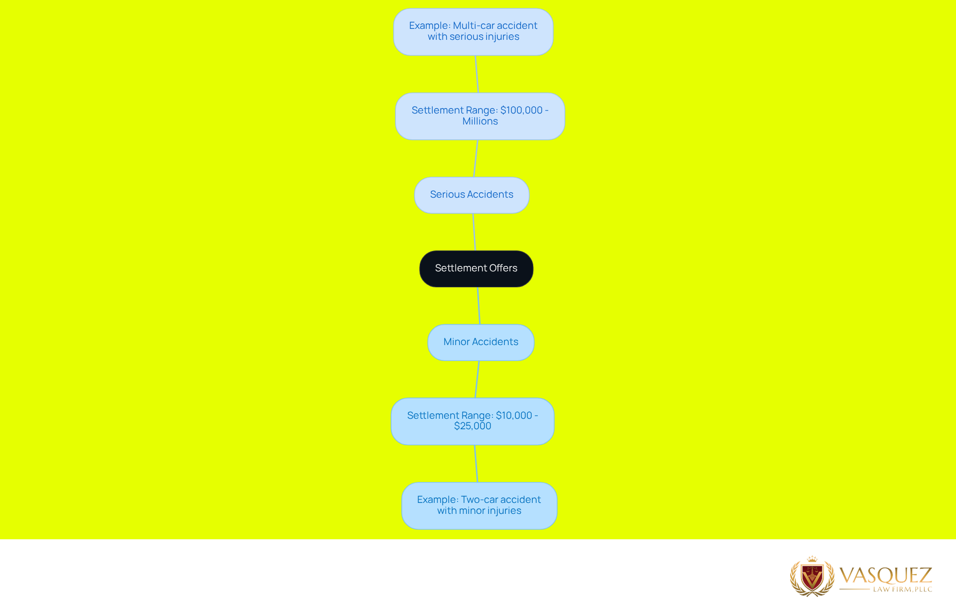 This mindmap shows the different types of accident settlements. The central idea is about settlement offers, branching out into minor and serious accidents. Each branch shows the range of settlements you might expect based on the severity of the accident.