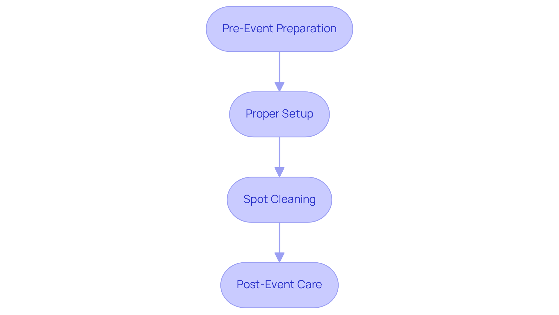 Follow the arrows to see the steps for keeping table covers looking great. Each box shows what to do at that stage, ensuring your event is polished and memorable.