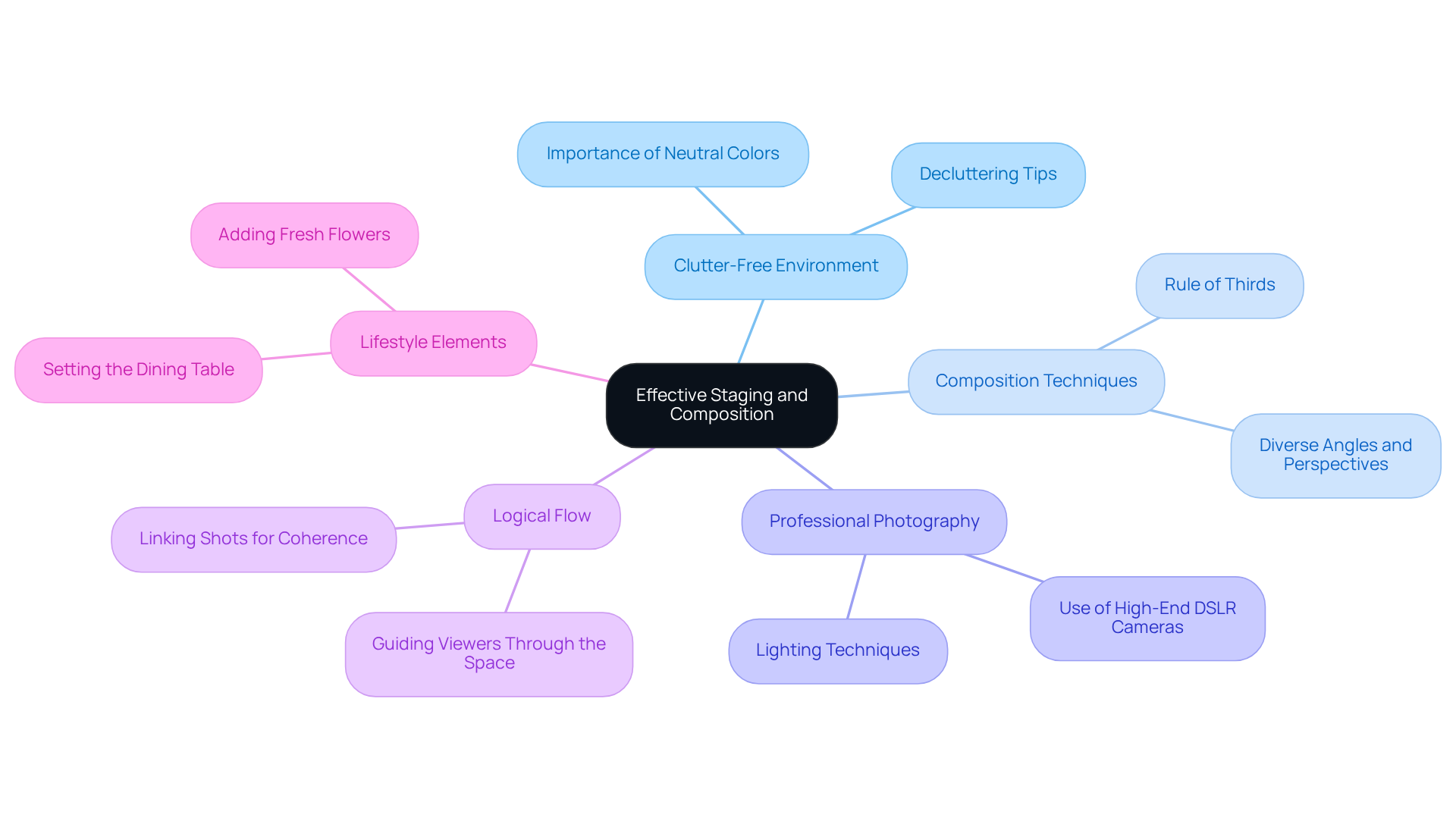 The central node represents the main theme of staging and composition. Each branch highlights key areas to focus on, with further branches providing specific tips and techniques to enhance property videography. The central node represents the main theme of staging and composition. Each branch highlights key areas to focus on, with further branches providing specific tips and techniques to enhance property videography.