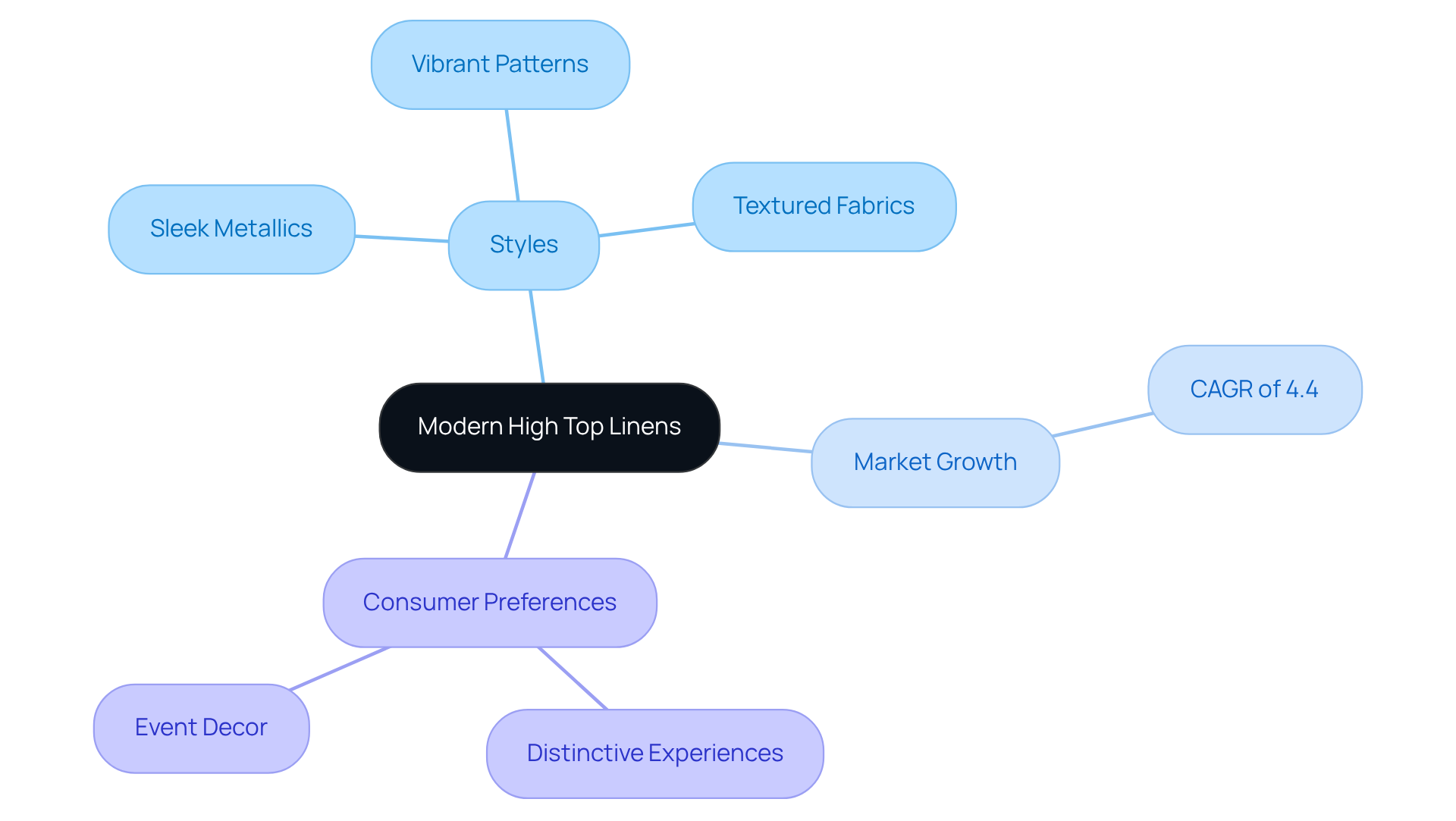 The central node represents the main topic, while branches show different aspects like styles and market trends. Each color-coded branch helps you navigate through the various elements that make high top linens trendy and desirable.