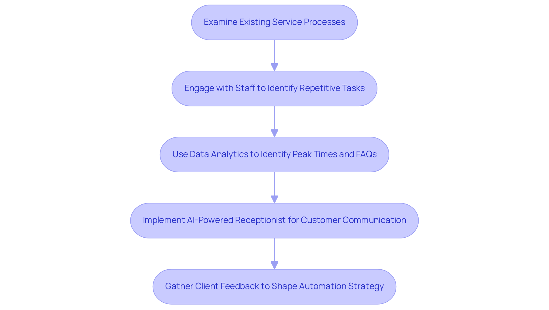 Follow the arrows to see how each step builds on the previous one — from examining processes to implementing solutions and gathering feedback. Follow the arrows to see how each step builds on the previous one — from examining processes to implementing solutions and gathering feedback.