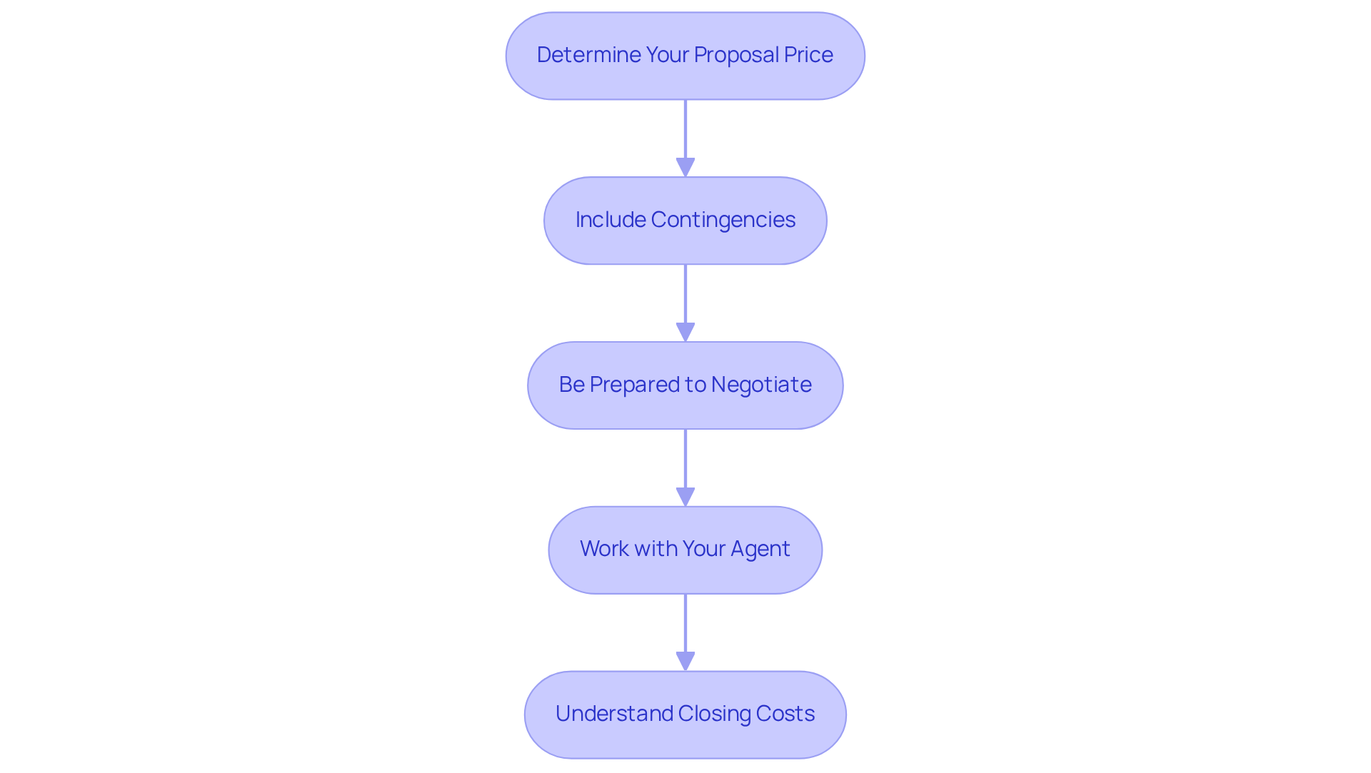 Each box represents a crucial step in the negotiation process. Follow the arrows to see how each step connects to the next, guiding you through the buying process.