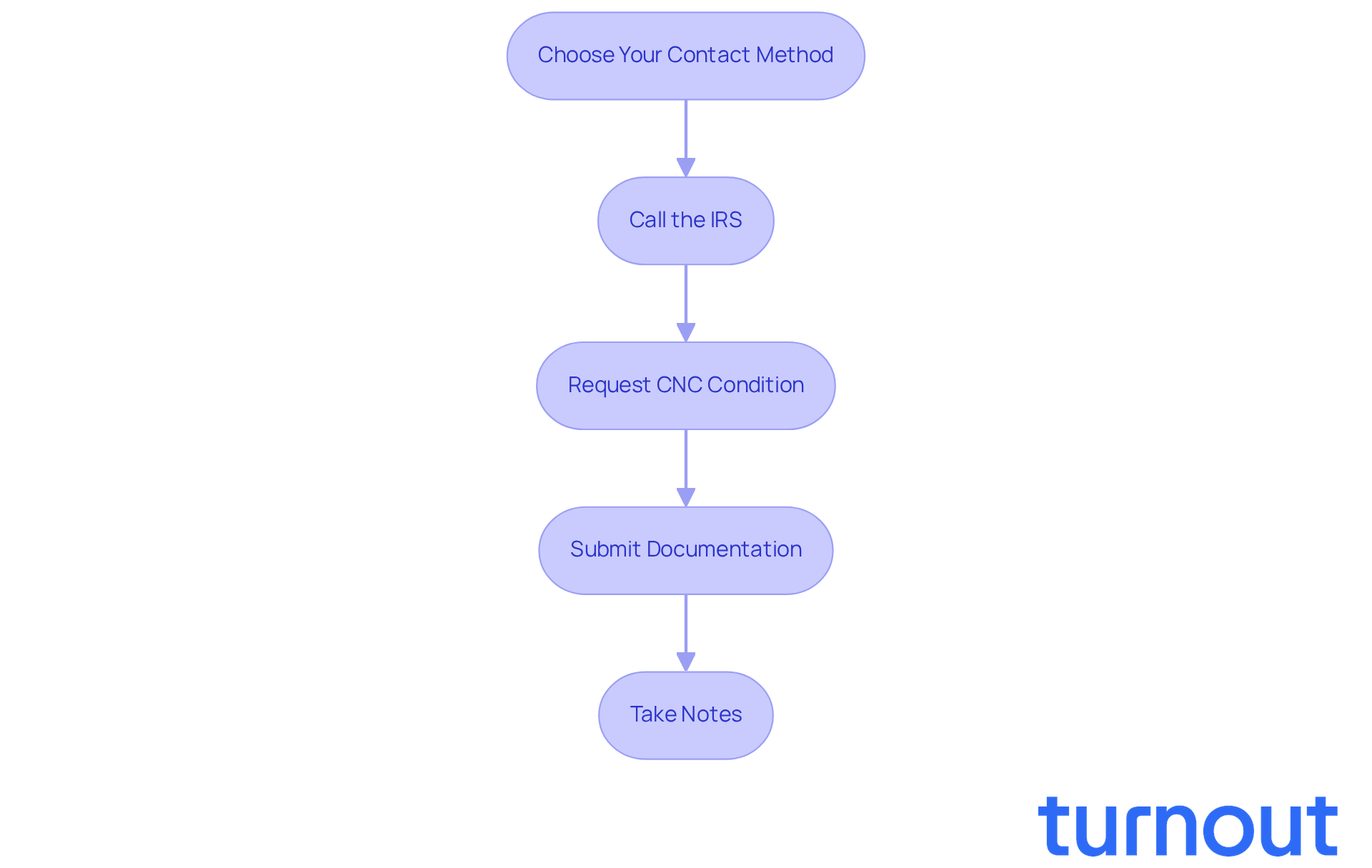 Each box represents a step in the process of requesting Currently Not Collectible status. Follow the arrows to see how to move from one step to the next, ensuring you complete each action in order.