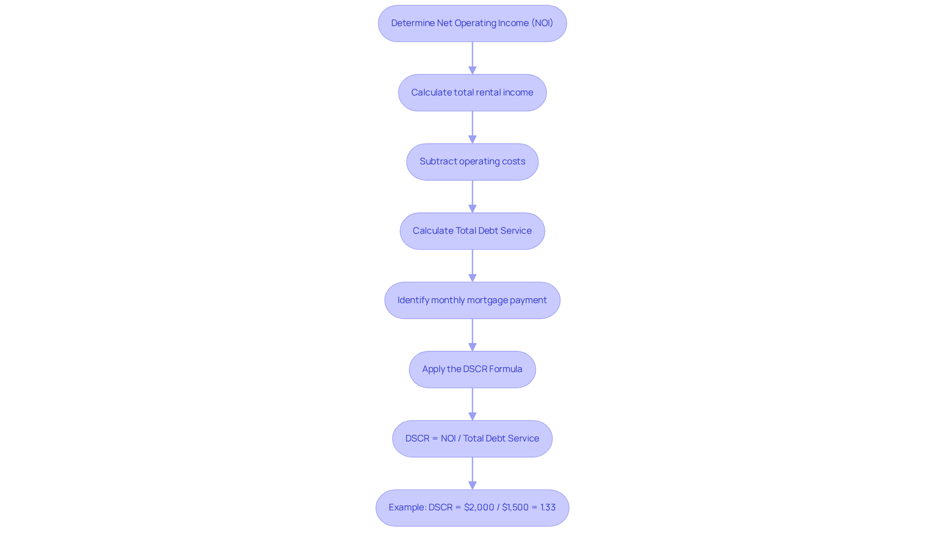 This flowchart guides you through calculating your DSCR step by step. Start with determining your Net Operating Income, then calculate your total debt service, and finally apply the DSCR formula to see how well your earnings cover your debt obligations.