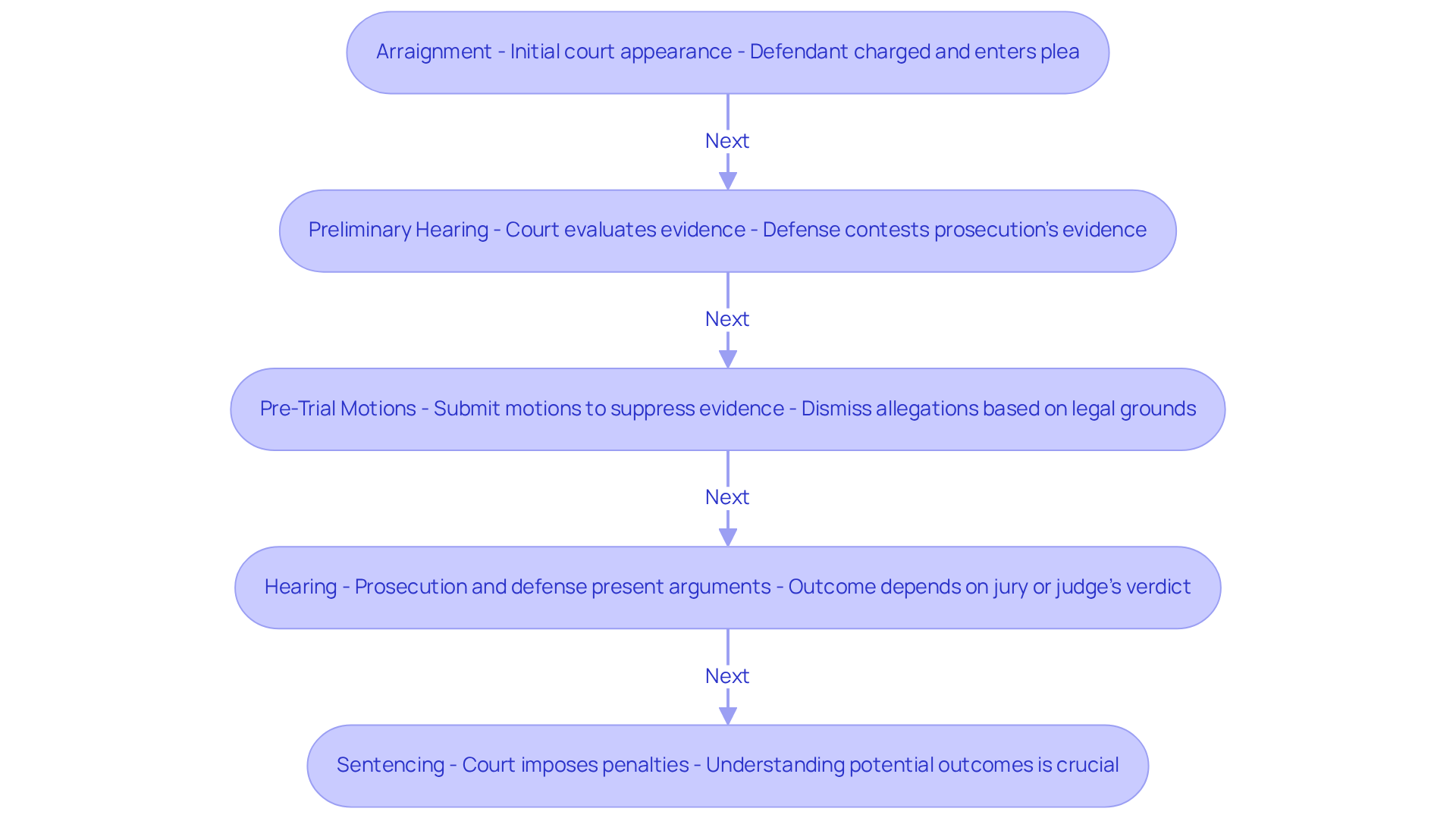 This flowchart outlines the steps in the legal process for felony DUI cases. Each box represents a stage, and the arrows show how one step leads to the next. Understanding this process can help defendants navigate their legal journey more effectively. This flowchart outlines the steps in the legal process for felony DUI cases. Each box represents a stage, and the arrows show how one step leads to the next. Understanding this process can help defendants navigate their legal journey more effectively.