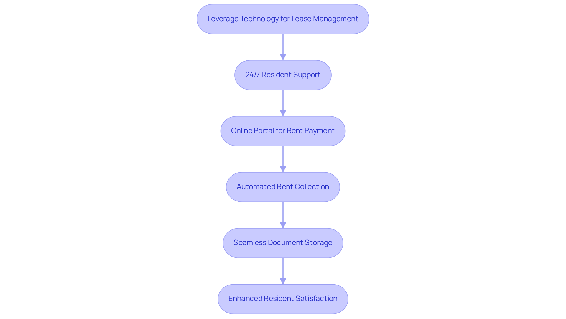 This flowchart illustrates how technology improves lease management. Each box represents a step in the process, showing how actions like providing 24/7 support and automating tasks lead to better tenant experiences and operational efficiency.
