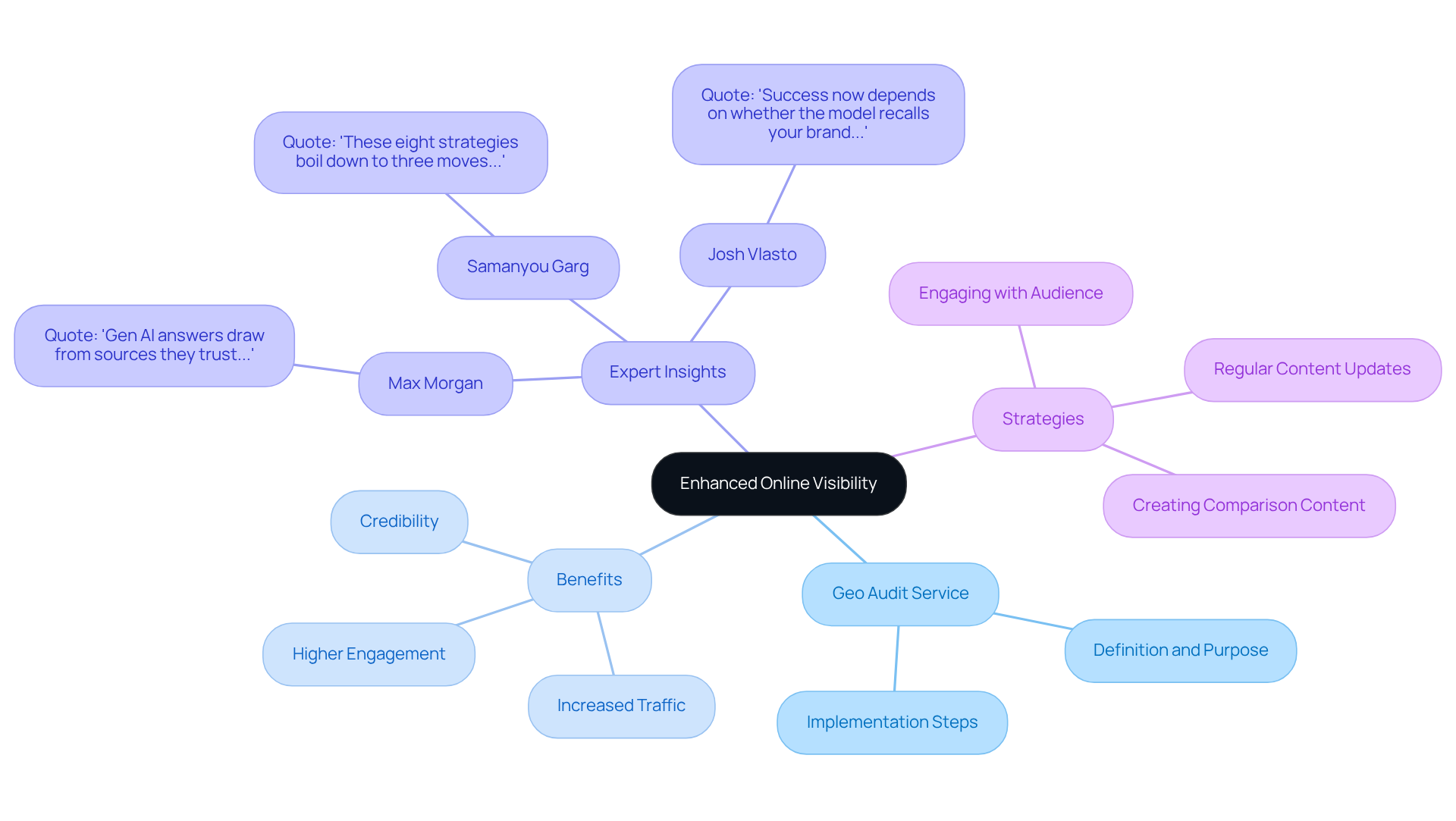 The central node represents the main theme of boosting online visibility. Each branch shows different aspects like benefits and strategies, helping you understand how they connect to the overall goal.