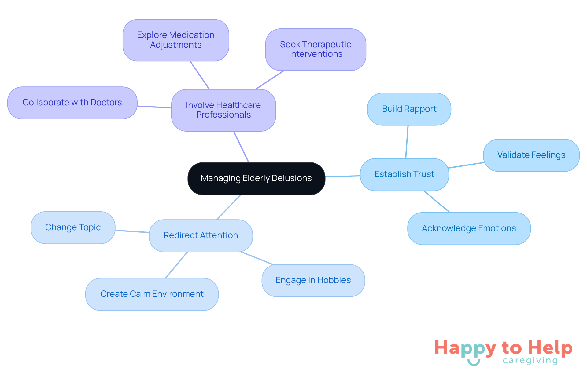 The central node represents the main challenge of managing elderly delusions, while the branches show different strategies caregivers can use. Each sub-branch provides specific actions or advice to enhance understanding and implementation.