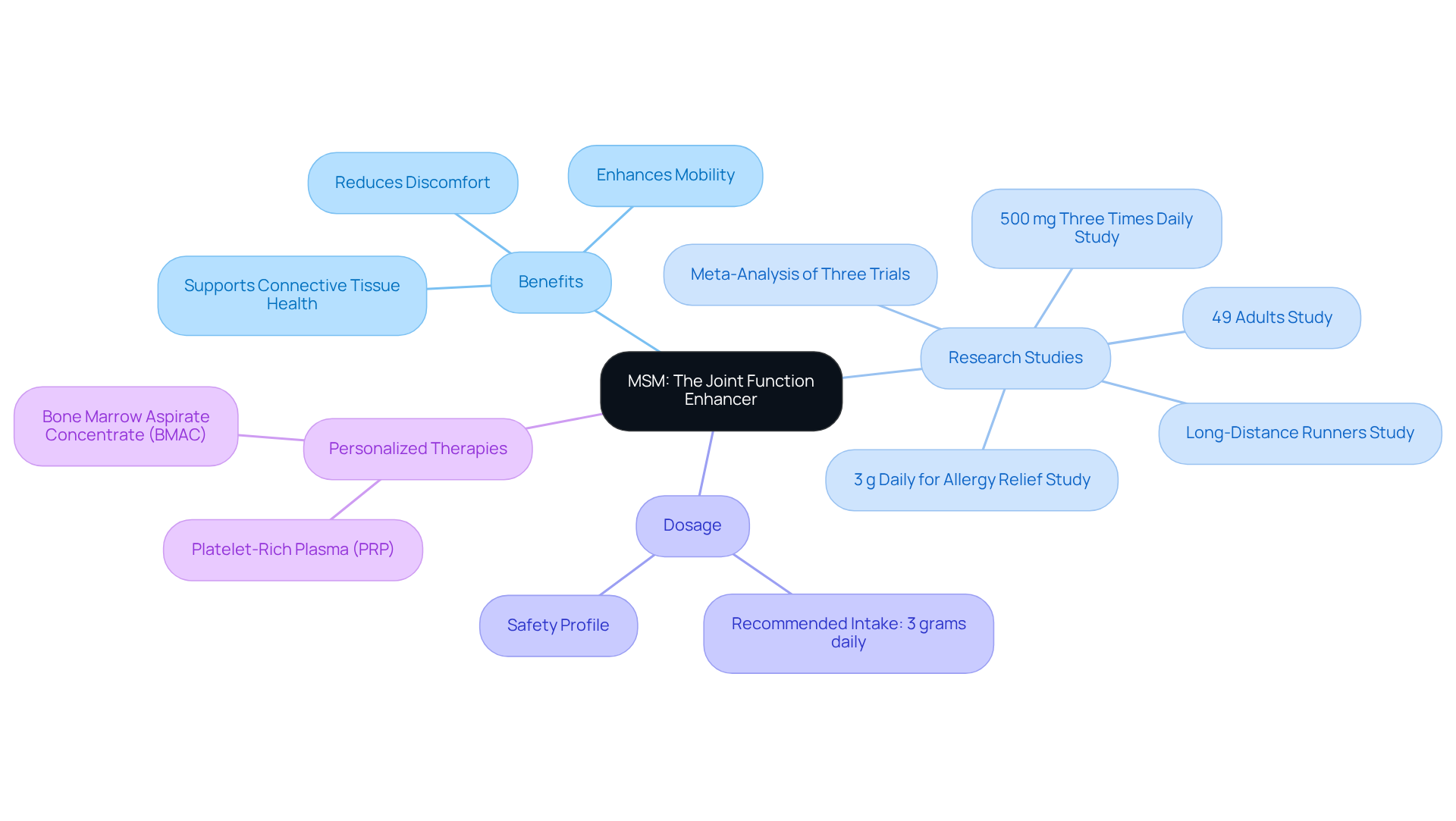 This mindmap starts with MSM at the center, branching out to show its benefits, research findings, recommended dosages, and how it fits into personalized therapies. Each branch represents a different aspect of MSM's role in joint health, making it easy to see how everything connects.