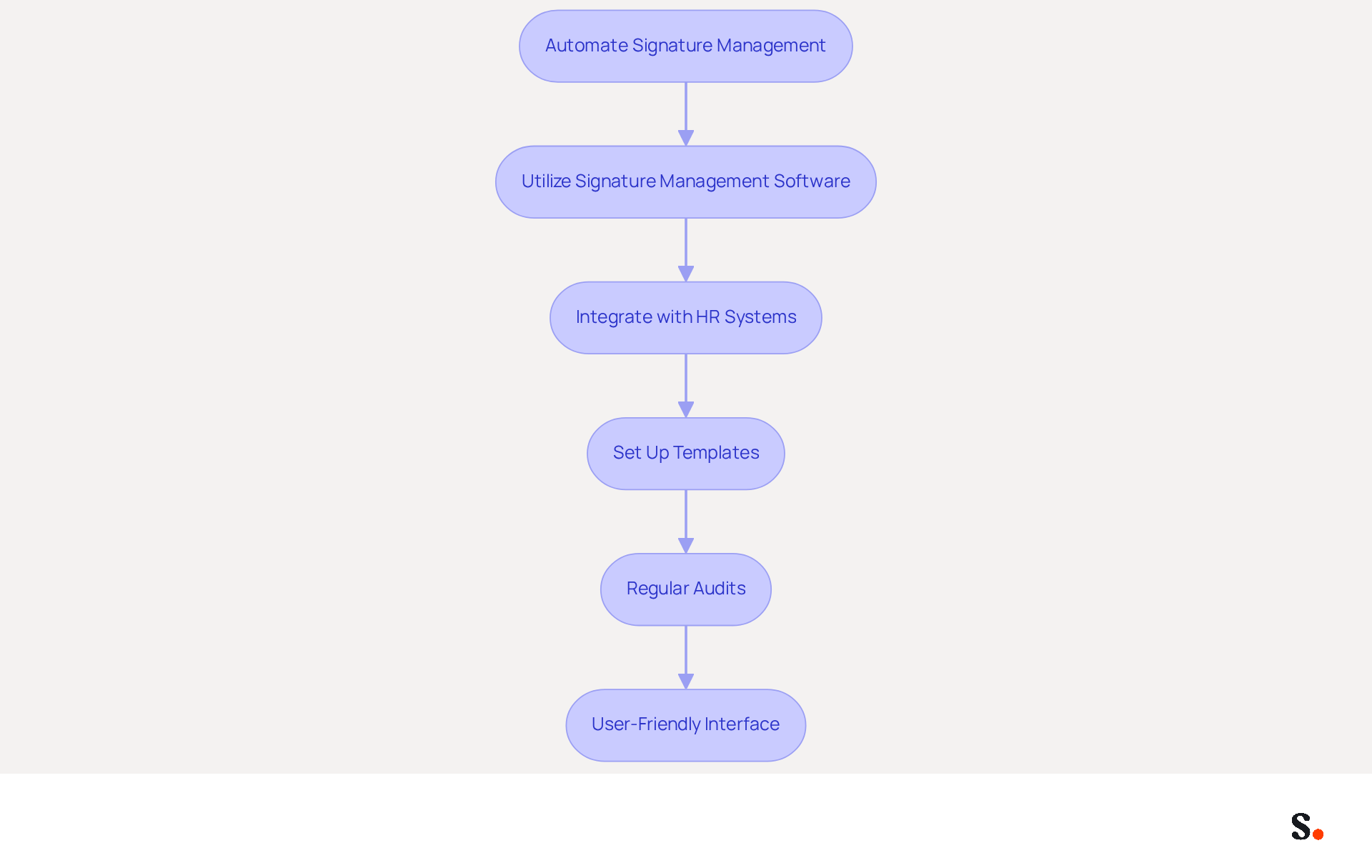 Each box represents a key practice in automating signature management. Follow the arrows to see how each step builds on the previous one, leading to a more efficient and consistent signature management process.