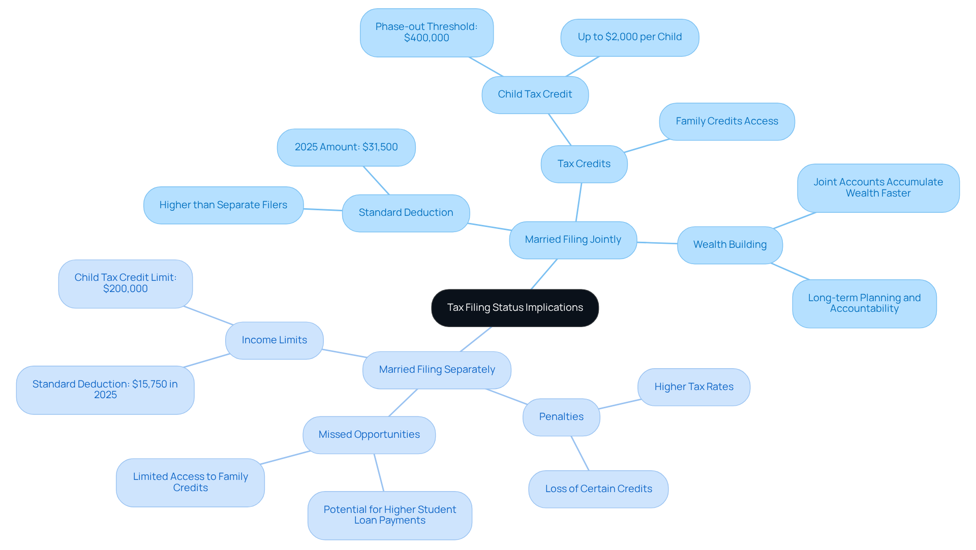 The central node represents the overall topic, while the branches show the different filing statuses and their specific financial impacts. Each sub-branch provides details on deductions, credits, and potential penalties, helping you understand the importance of choosing the right filing status.