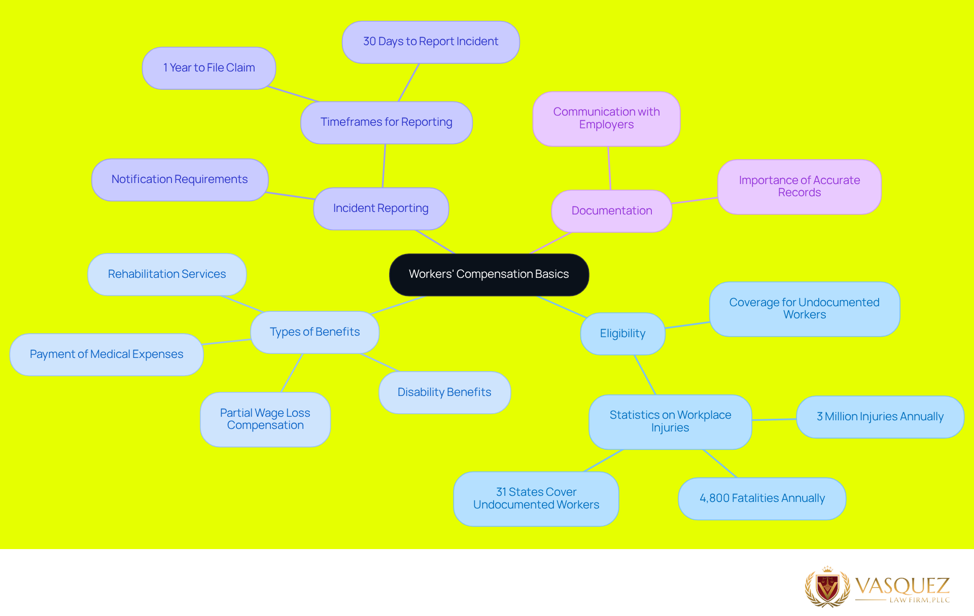This mindmap starts with the central theme of workers' compensation and branches out into key areas. Each branch represents a crucial aspect of the topic, helping you see how they connect and what you need to know about workers' rights and benefits. This mindmap starts with the central theme of workers' compensation and branches out into key areas. Each branch represents a crucial aspect of the topic, helping you see how they connect and what you need to know about workers' rights and benefits.
