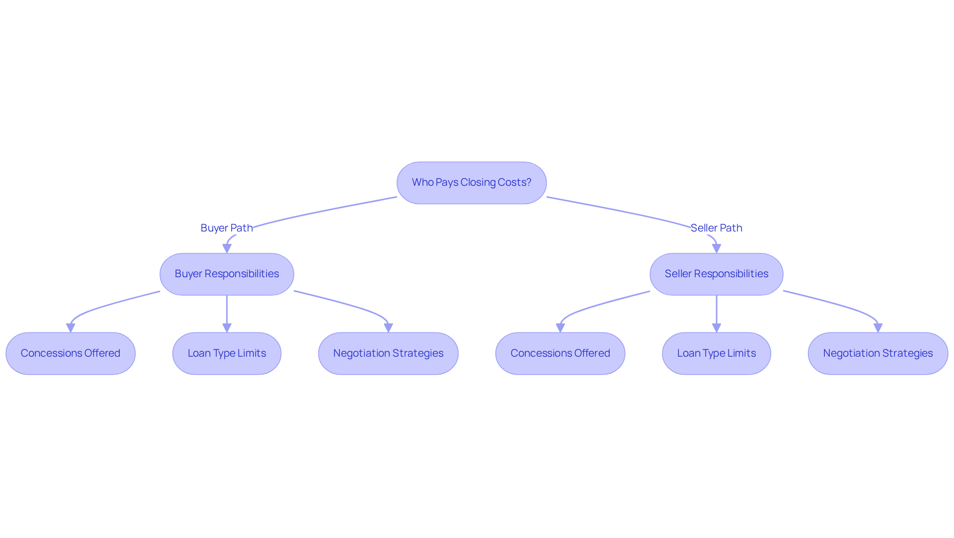 This flowchart helps you understand the negotiation process for closing costs in real estate. Start at the top with the main question, then follow the paths to see what responsibilities fall to buyers and sellers. Each box shows key points to consider, like loan types and negotiation strategies, making it easier to navigate the complexities of closing costs.