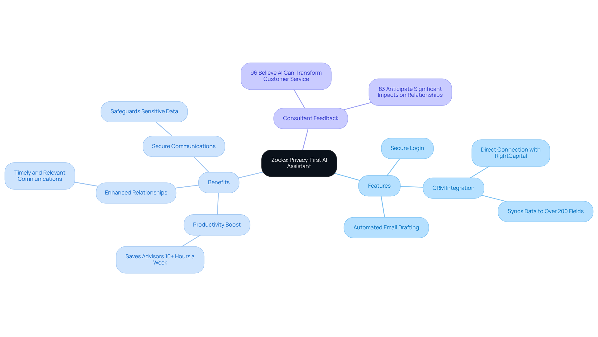 The center represents Zocks, and the branches show its features and benefits. Each color-coded branch helps you see how everything connects, making it easier to understand the overall value of the AI assistant.
