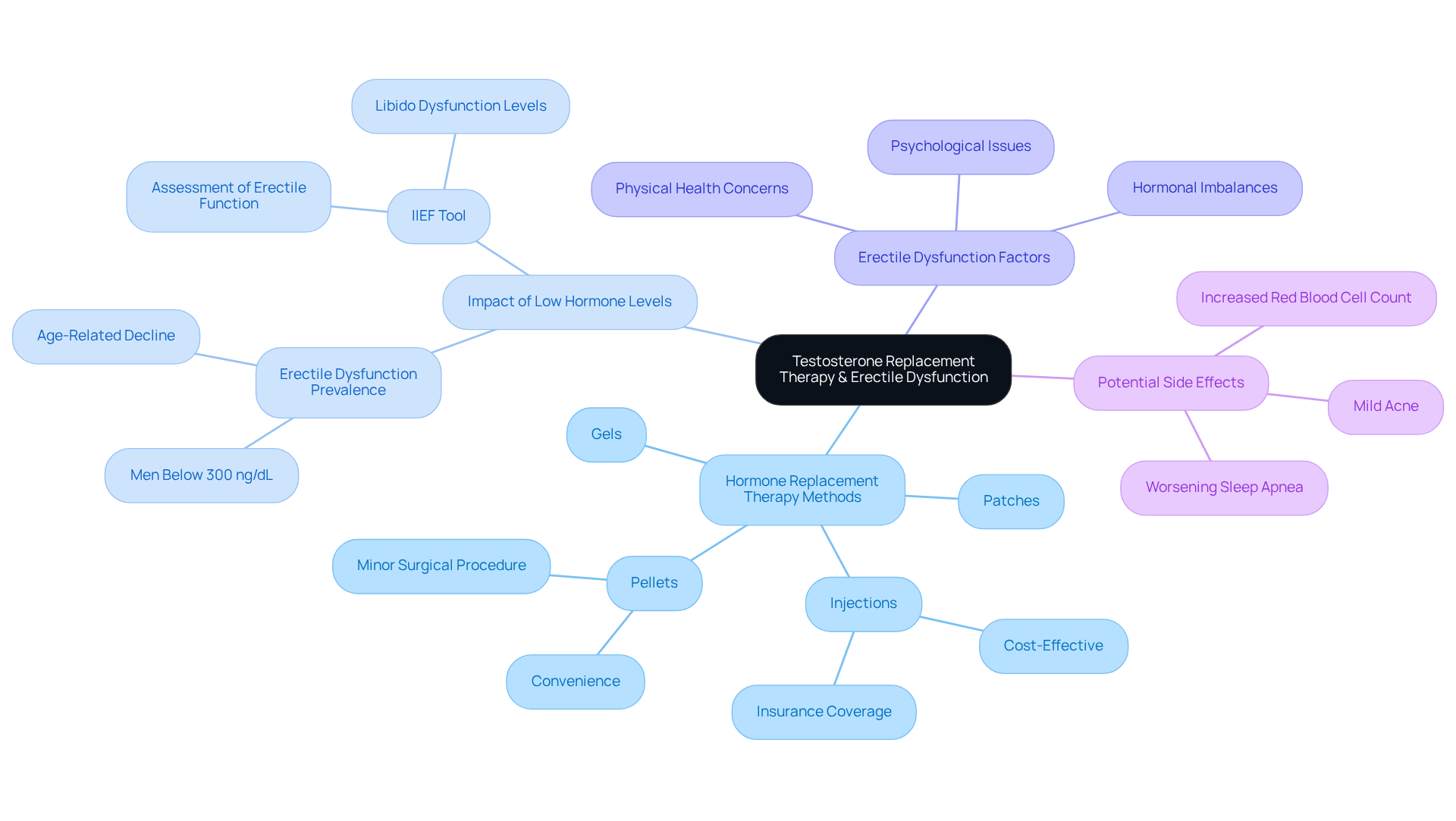 The central node represents the main topic, while branches show different aspects of TRT and ED. Follow the branches to explore treatment options, factors affecting erectile function, and potential side effects.