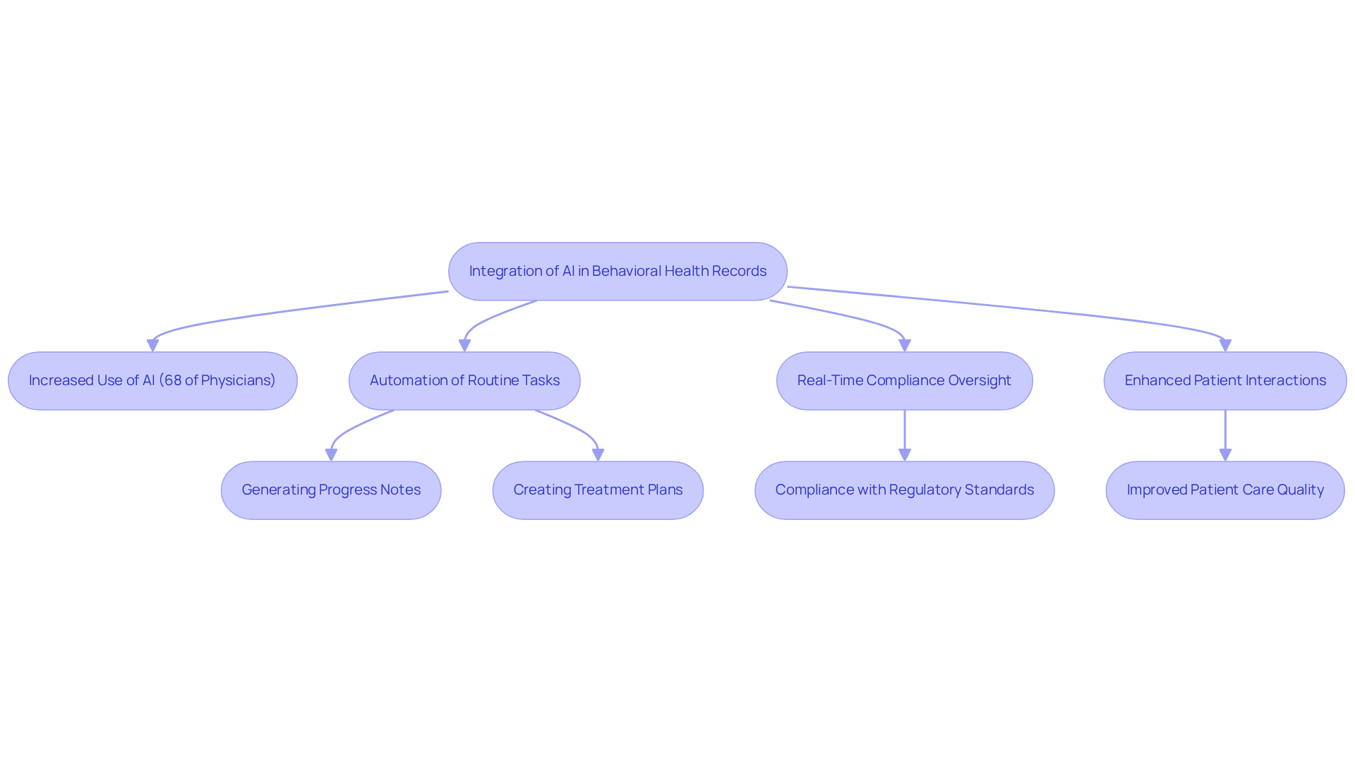 Follow the flow from the integration of AI to see how it impacts various aspects of clinical documentation and patient care. Each step highlights a key benefit of using AI in healthcare.