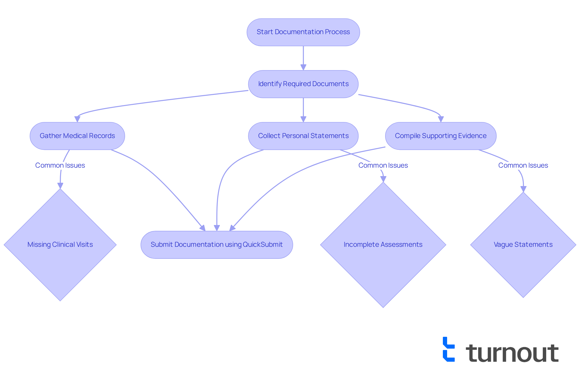Each box represents a step in the documentation process. The arrows show the order in which tasks should be completed. The side branches highlight common documentation issues that clients may face.