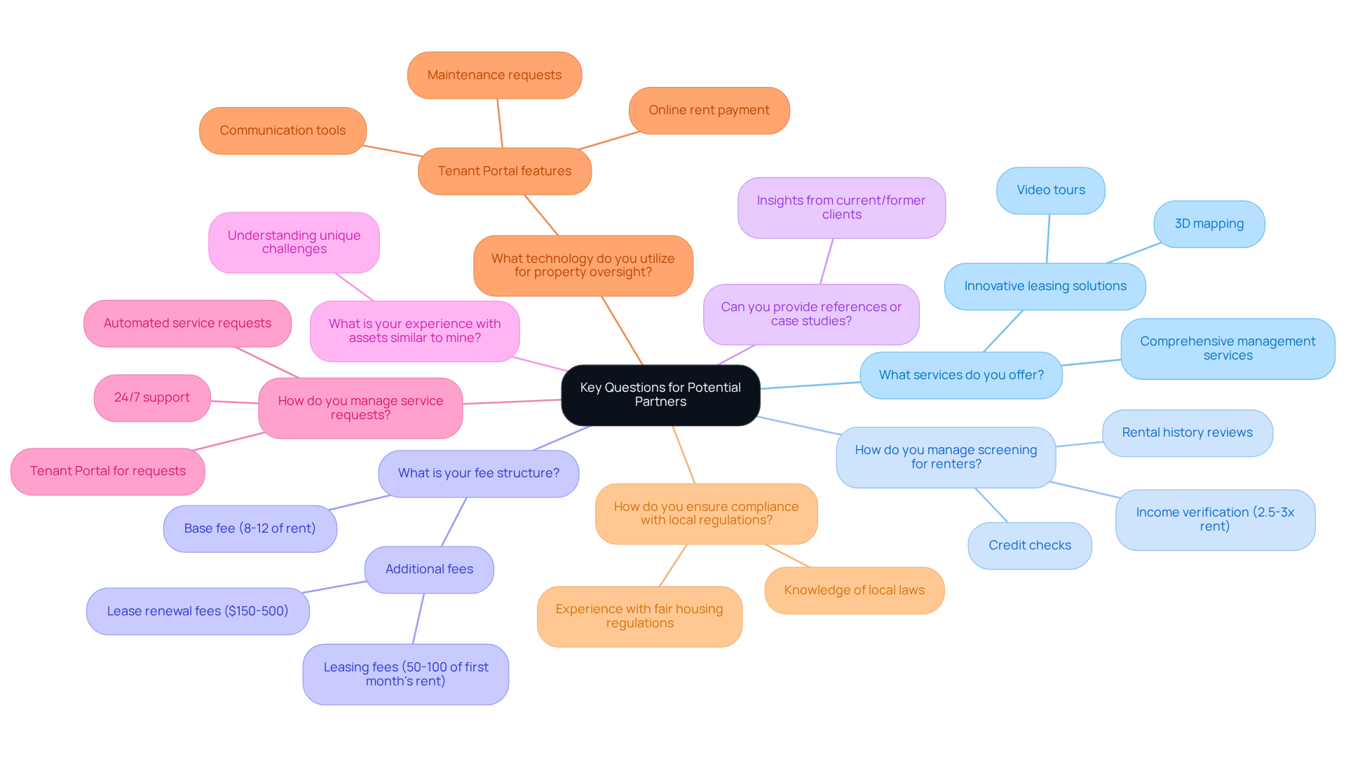 This mindmap starts with the main topic in the center and branches out into important questions to ask potential property management partners. Each branch represents a question, and you can explore the sub-points for more details on what to consider.