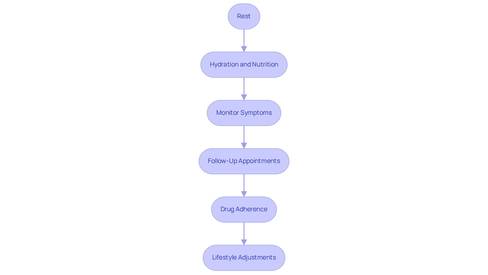 Each box represents a step you should take after your cardioversion. Follow the arrows to see the order of actions that will help you recover effectively. Remember, each step is important for your healing journey!
