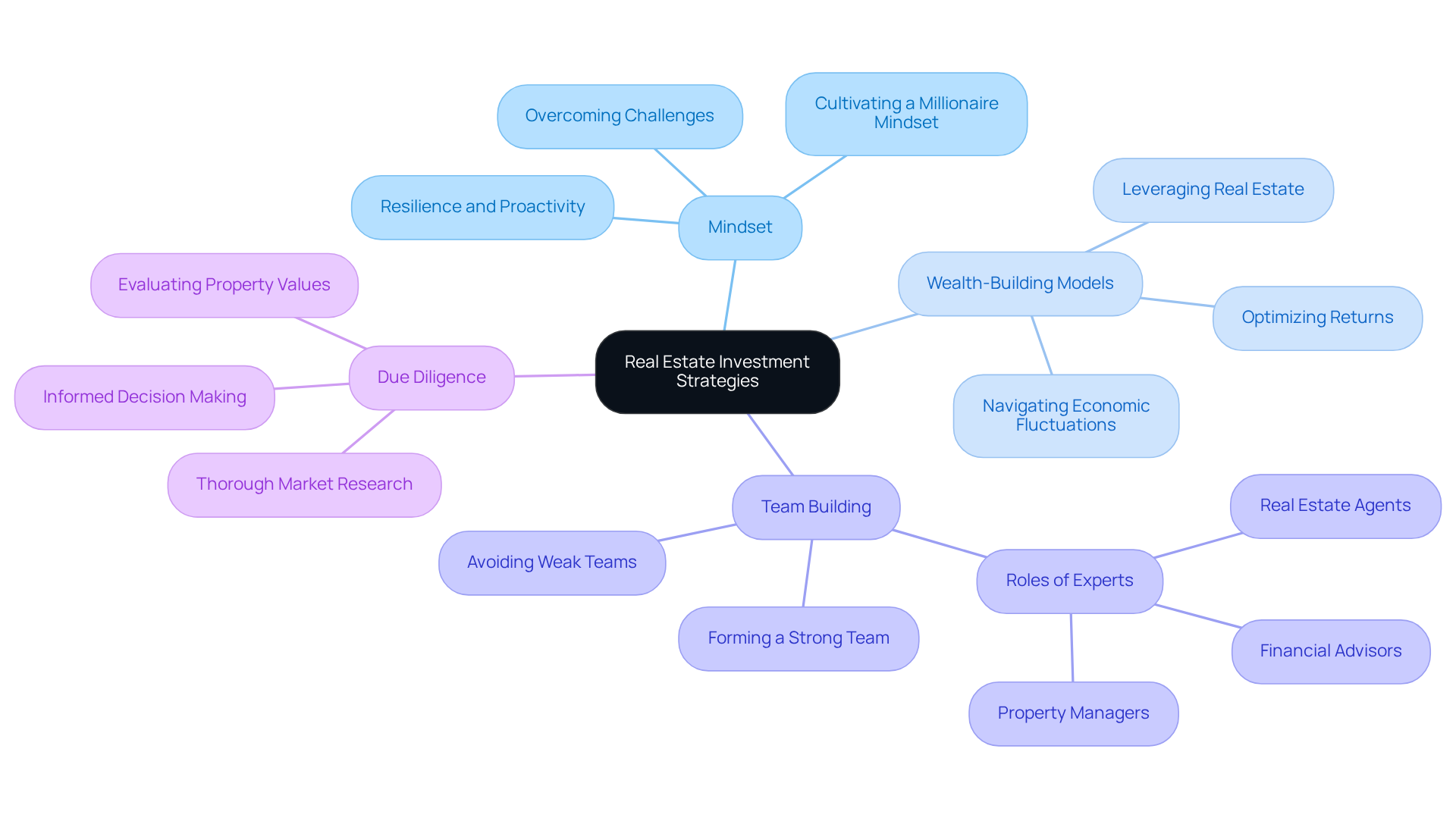 This mindmap illustrates the essential elements of successful real estate investing. Start at the center with the main theme, then explore each branch to understand the critical areas that contribute to building wealth through real estate.