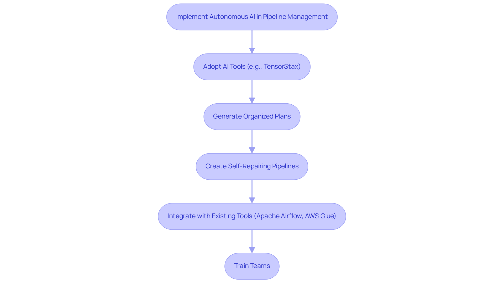 Each box represents a step in the process of using AI for managing data pipelines. Follow the arrows to see the order of actions and how they connect to achieve efficient data management.