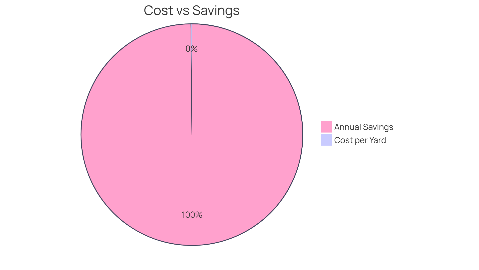 The green segment shows how much you can save annually by choosing budget turf, while the red segment represents the cost per square yard. This helps you see the financial trade-offs when considering budget artificial grass.